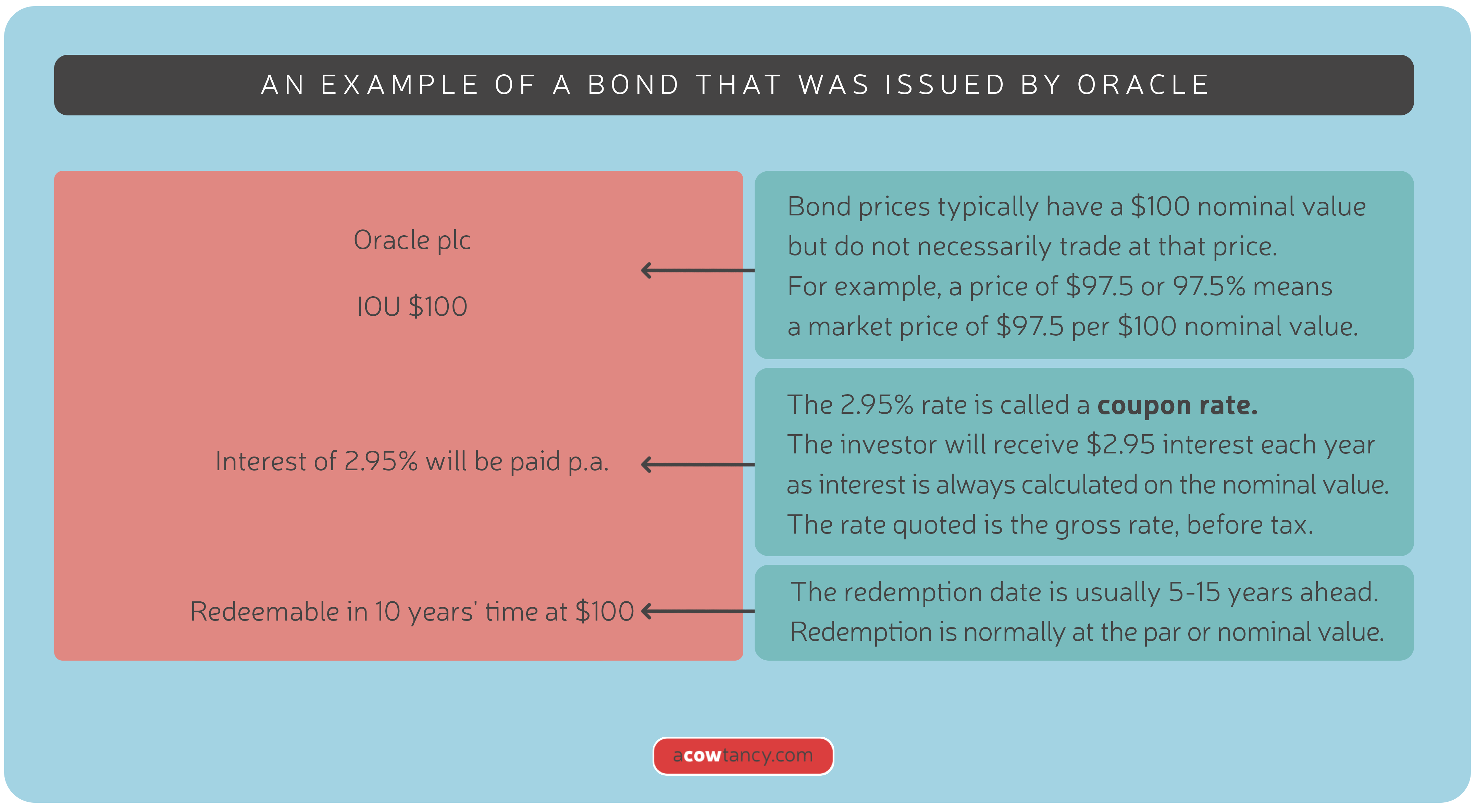 CIMA F2 Notes: A1a. Conventional bonds | aCOWtancy Textbook