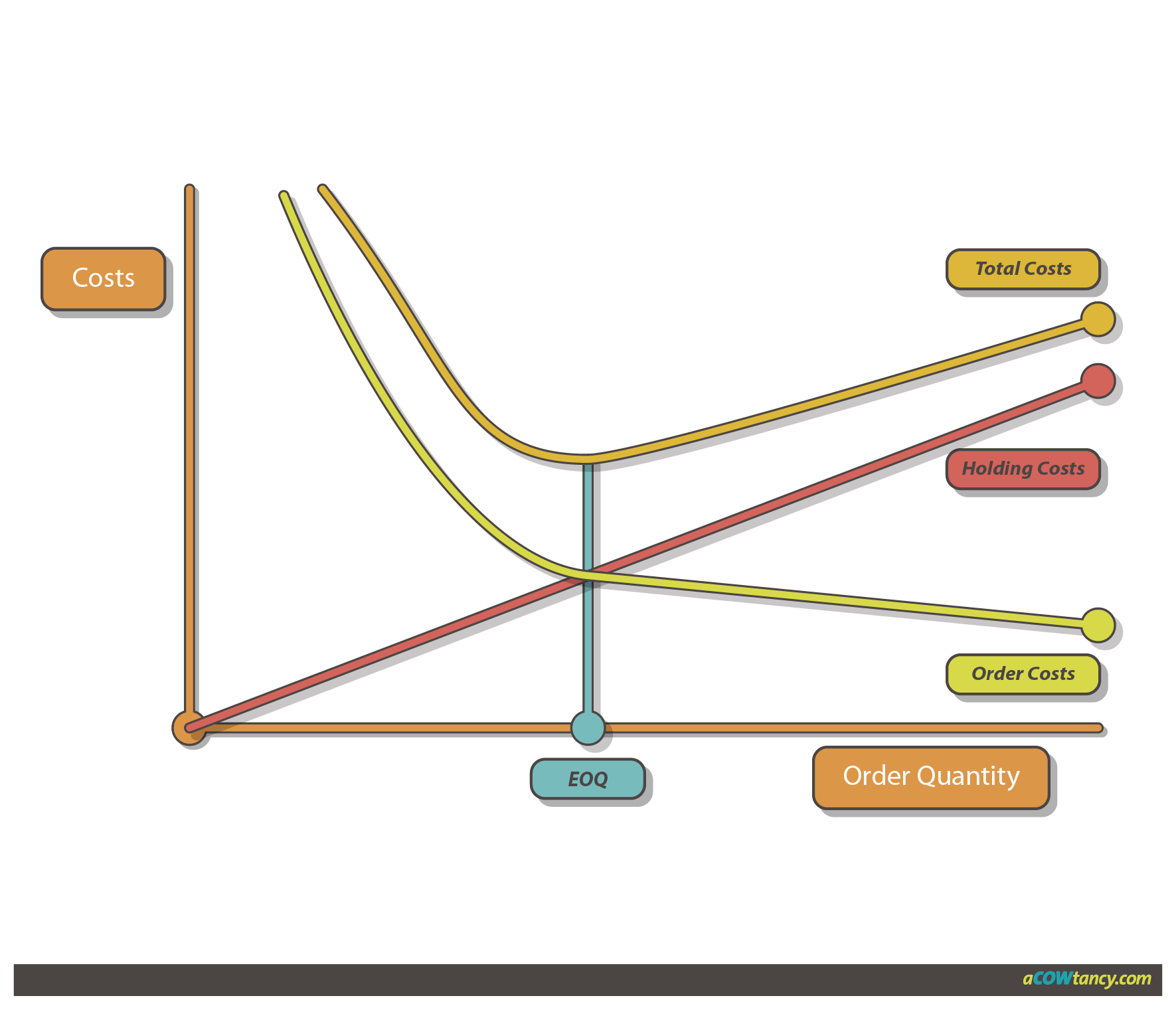 ACCA MA Notes: C1av. Optimal reorder quantities | aCOWtancy Textbook