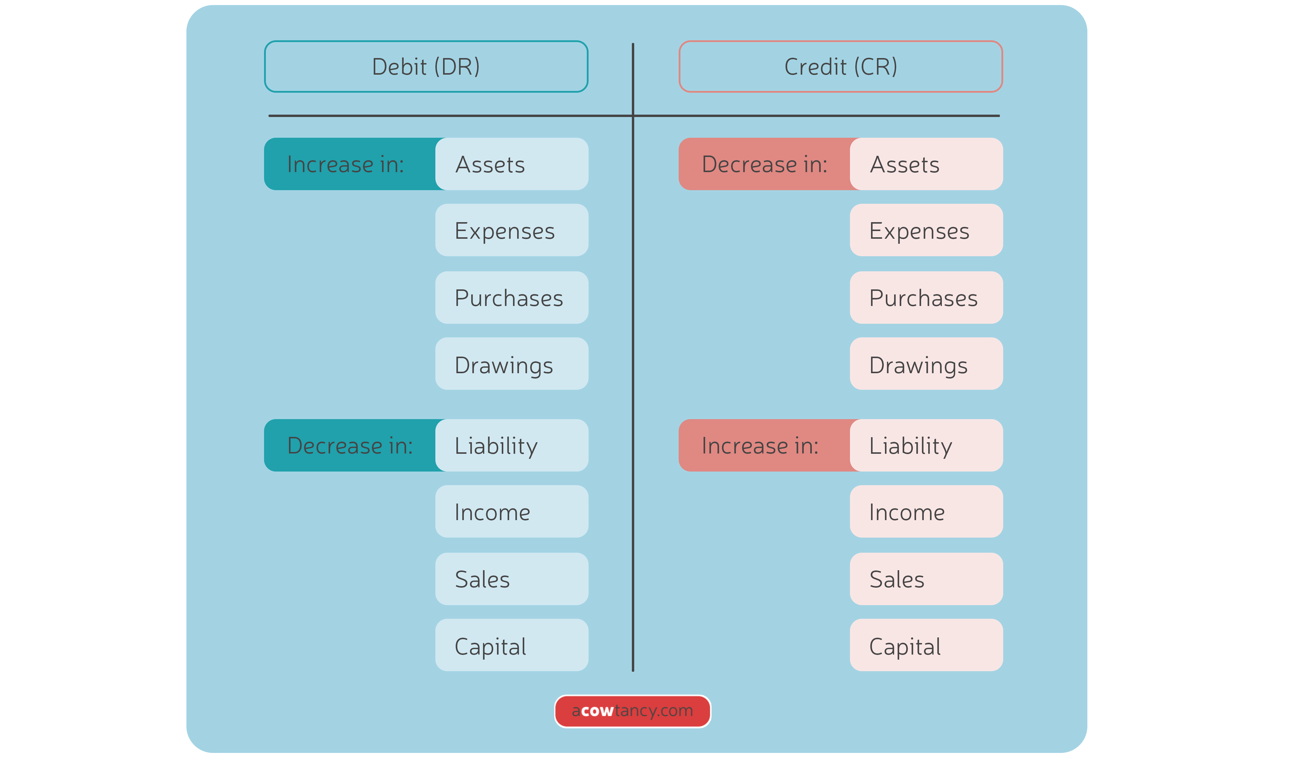 ACCA FA Notes: C1c. Double entry accounting | aCOWtancy Textbook