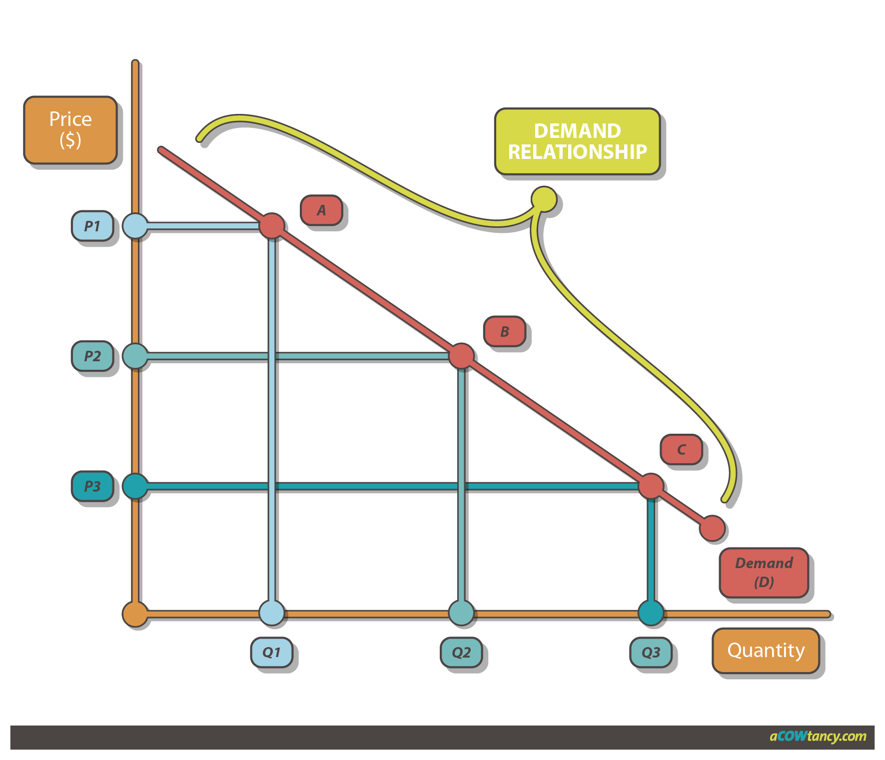 ACCA BT Notes: A5a. Demand & Supply of Goods & Services | aCOWtancy ...