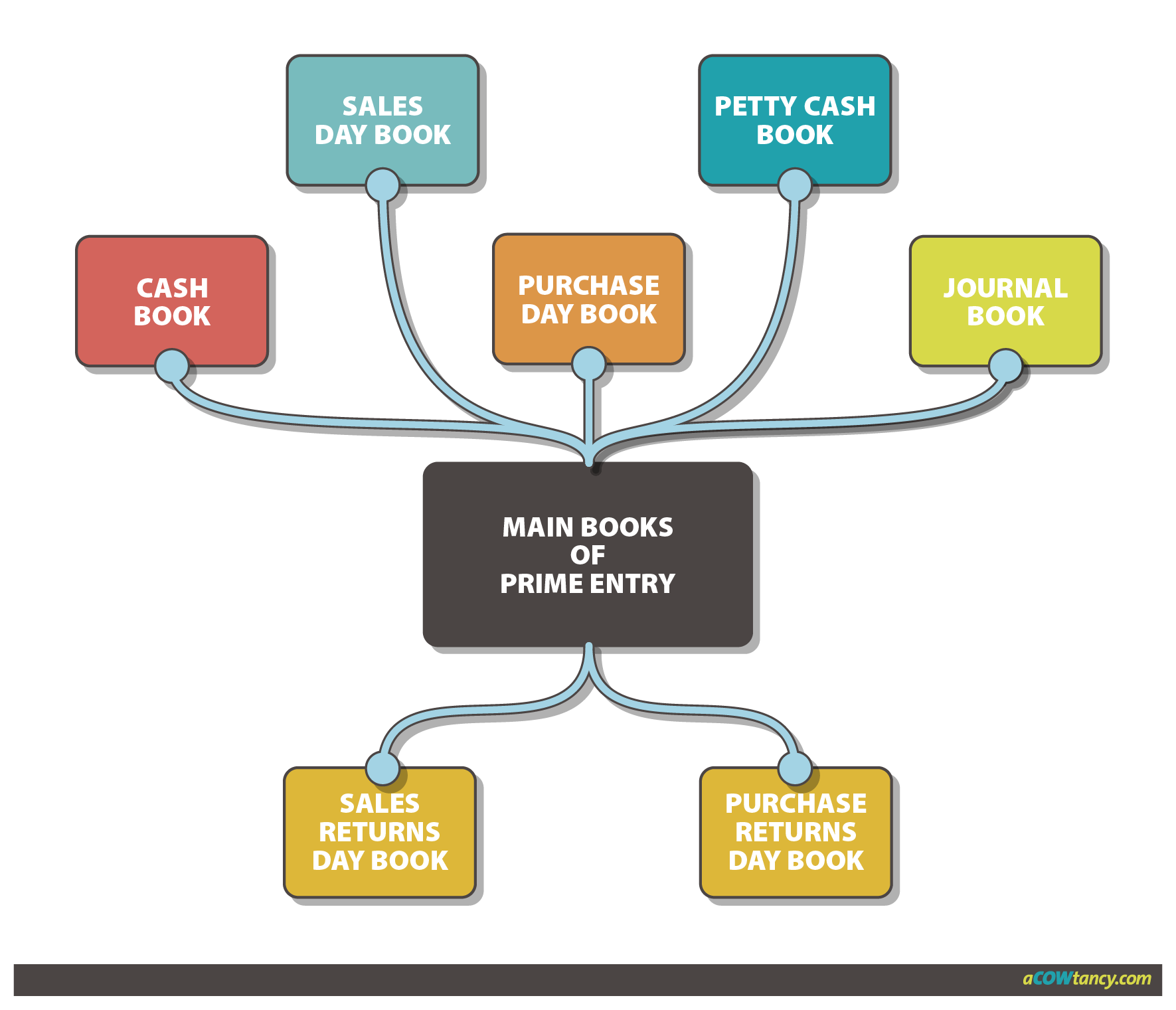 ACCA FA Notes: C2b. Ledger accounts and books of prime entry ...