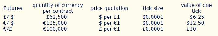 ACCA AFM Notes: E2b. Currency Futures - calculation | aCOWtancy Textbook