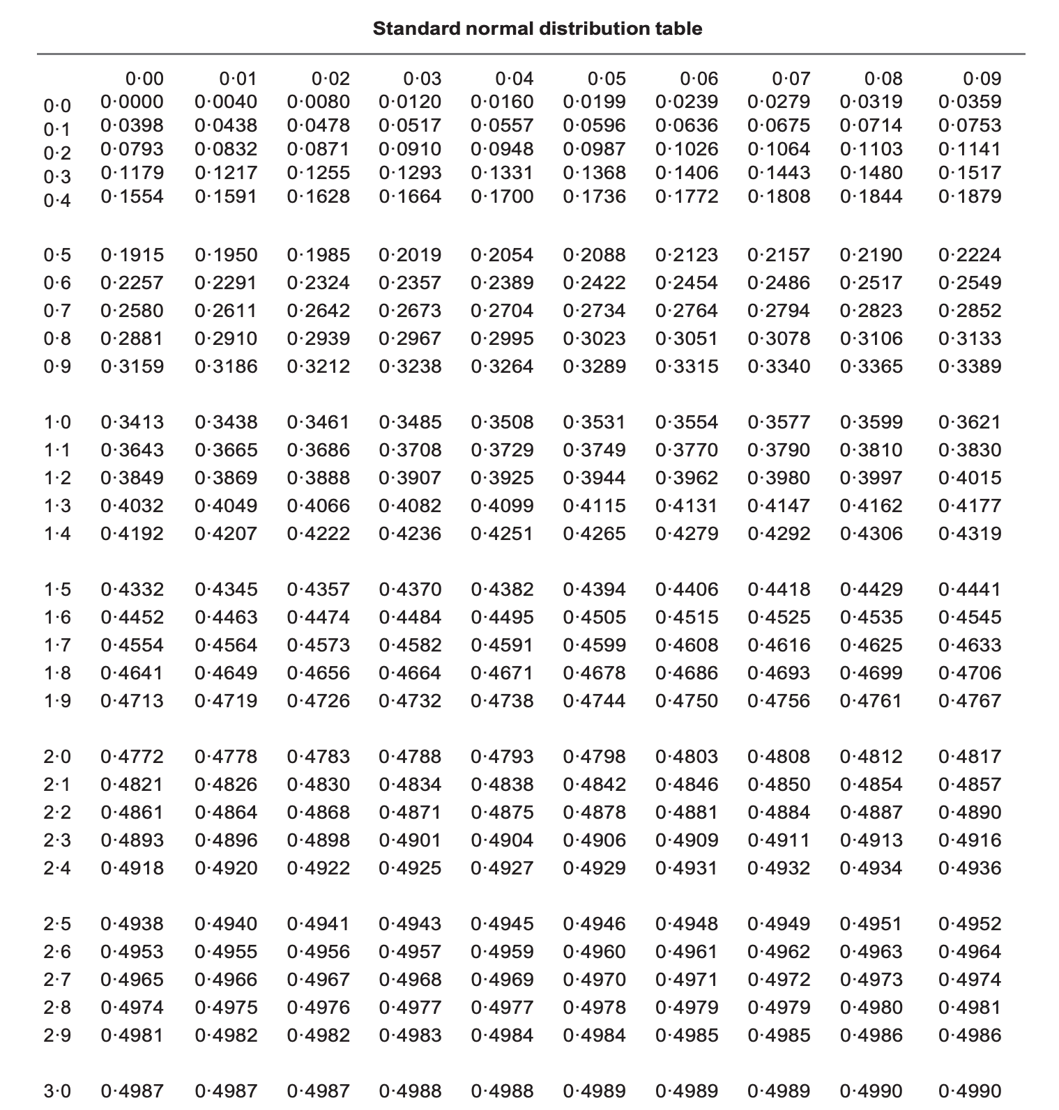 Normal Distribution Table