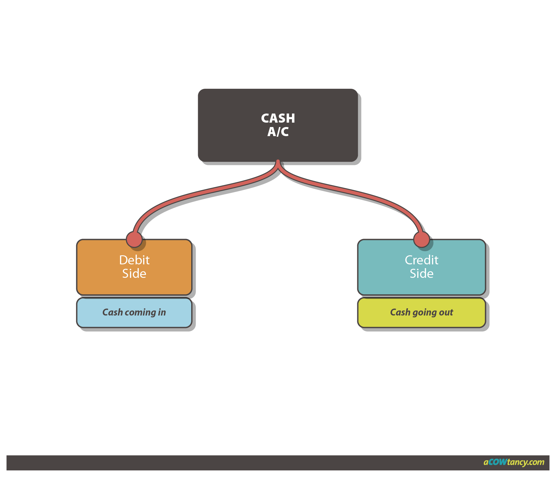 CIMA BA3 Notes: B1bc. Double entry accounting | aCOWtancy Textbook