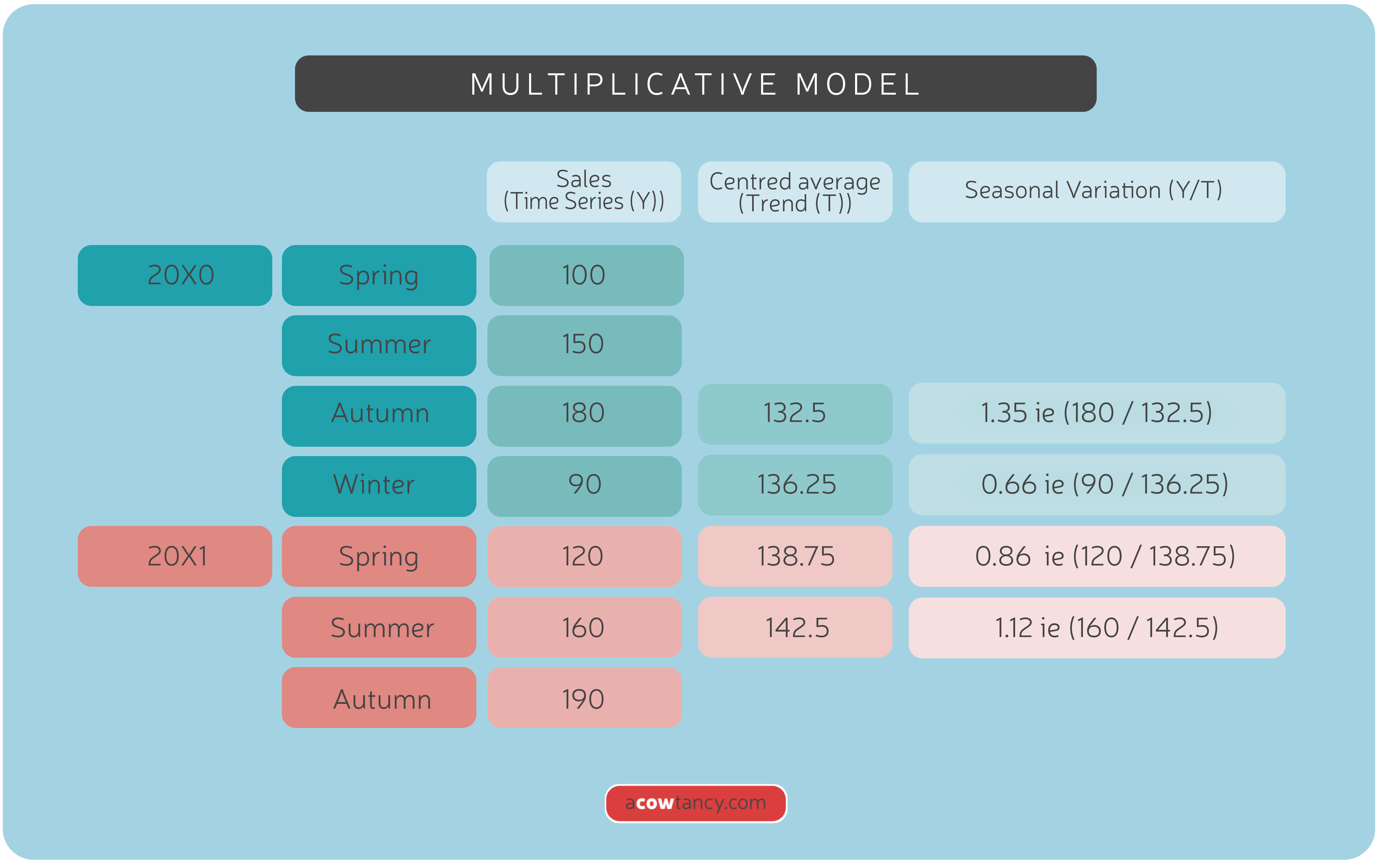 CIMA BA1 Notes: C2c. Additive And Multiplicative Models | aCOWtancy ...