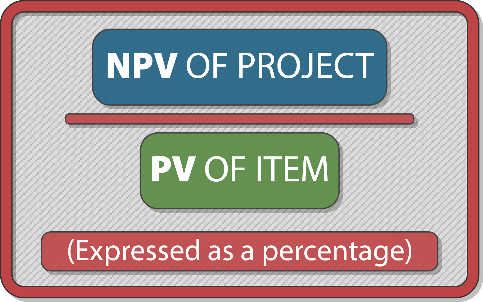 ACCA FM (F9) Notes: Sensitivity Analysis | aCOWtancy Textbook