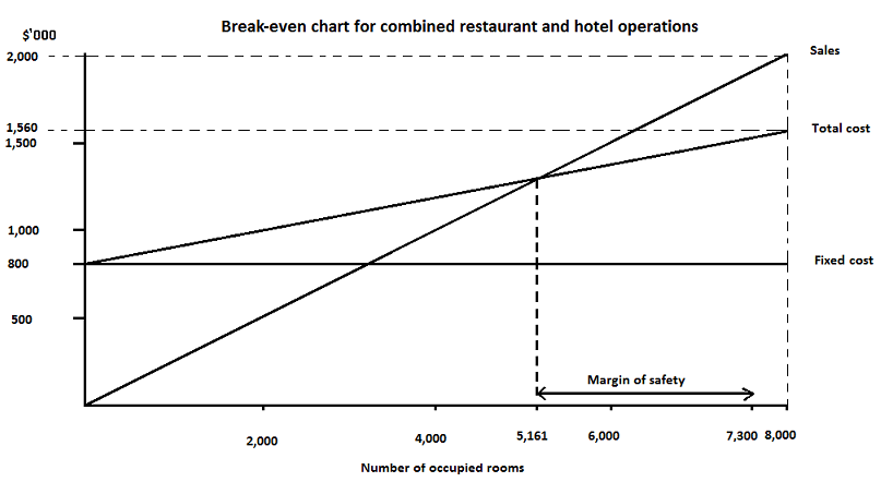 ACCA PM CBE: C2b. Break-Even Point and Margin of Safety | aCOWtancy ...