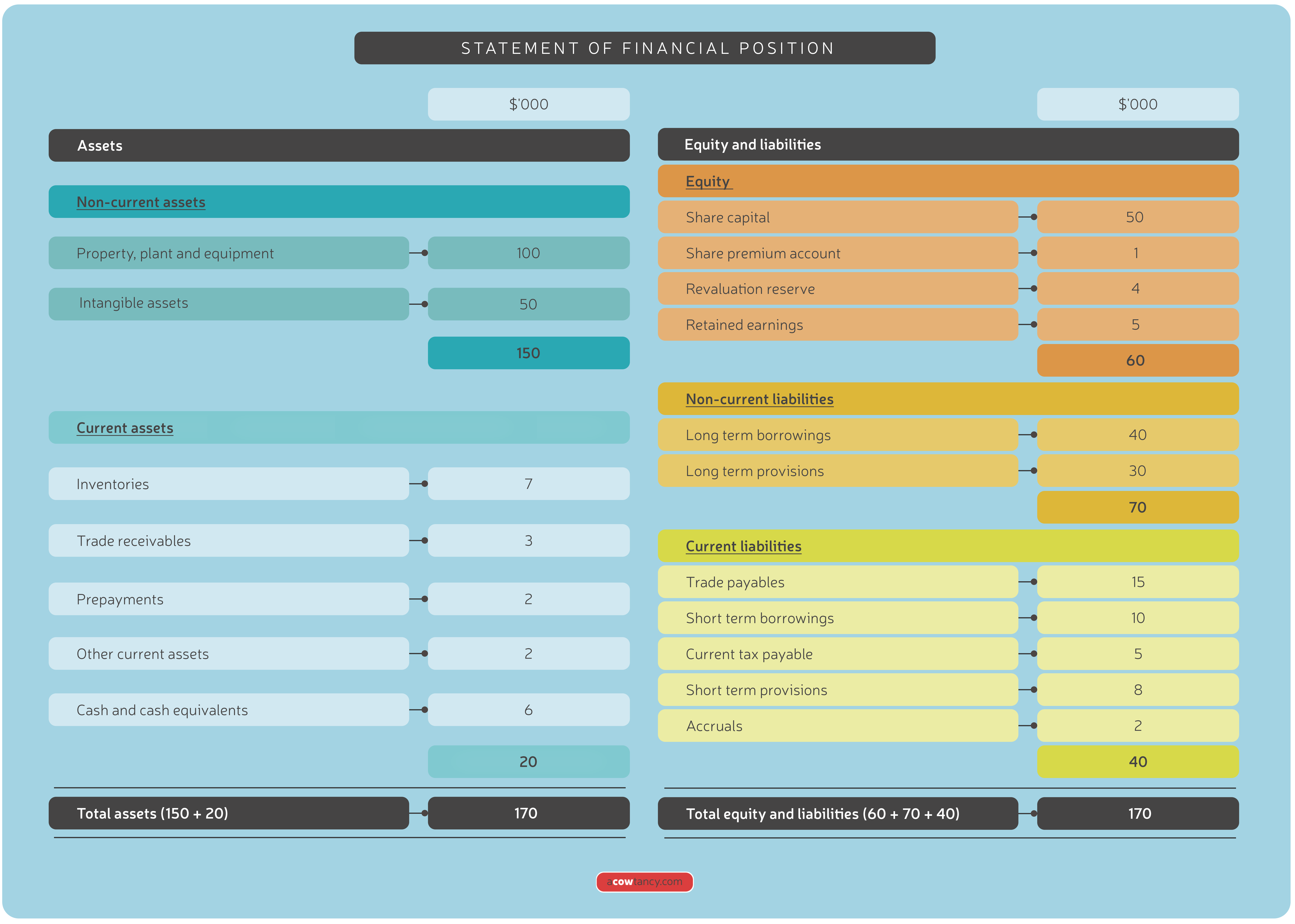ACCA FA Notes: F1. Statements of financial position | aCOWtancy Textbook