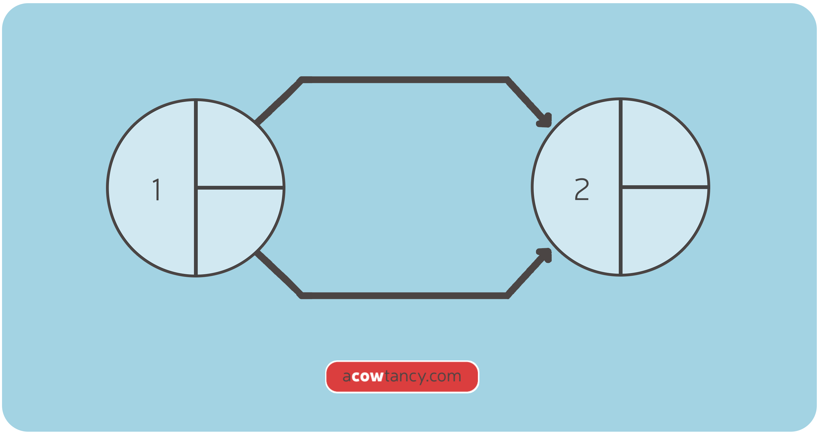 CIMA E2 Notes: C2. Features of a Network Diagram | aCOWtancy Textbook