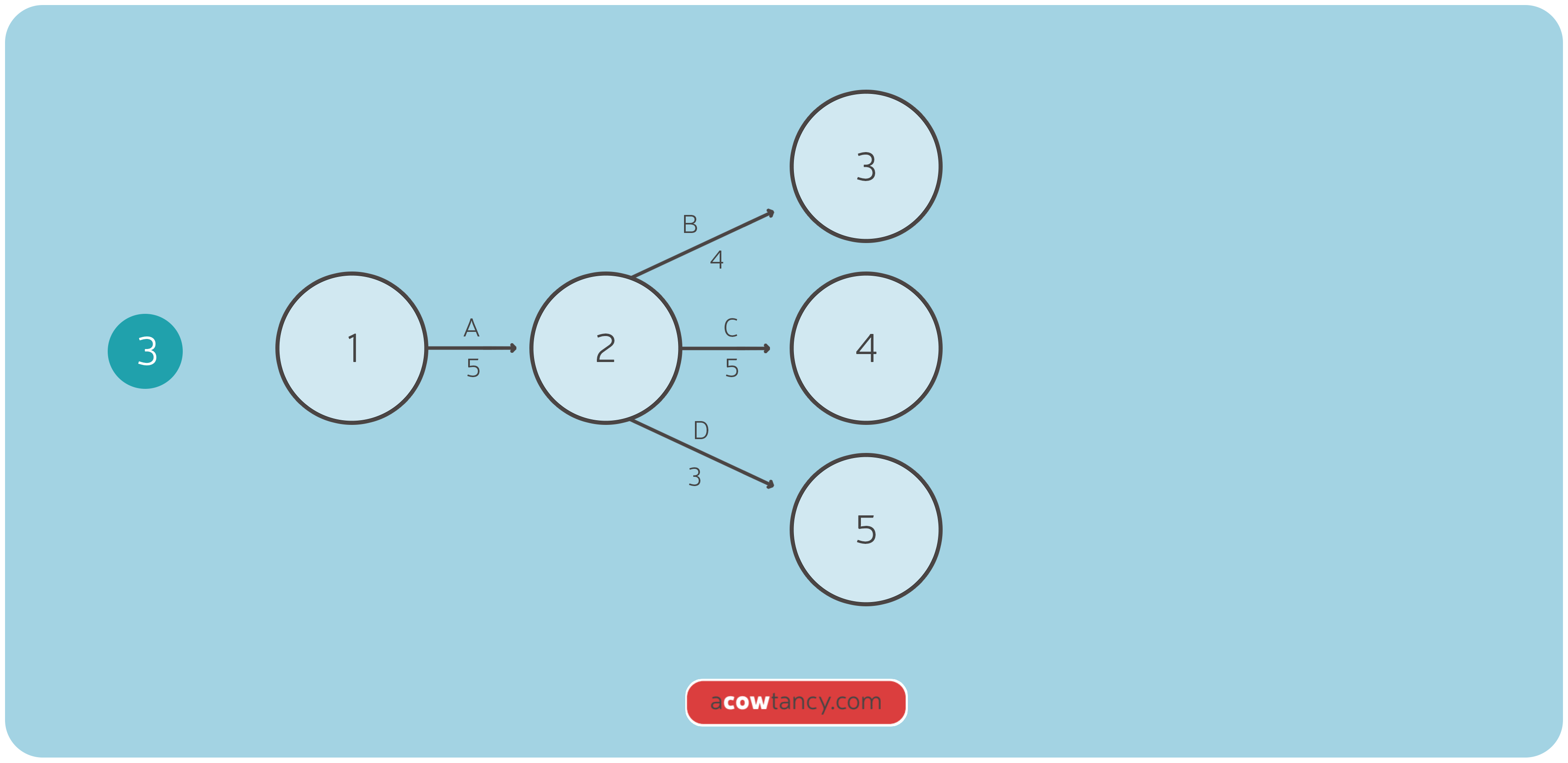 CIMA E2 Notes: C2. Creating a Network Diagram | aCOWtancy Textbook