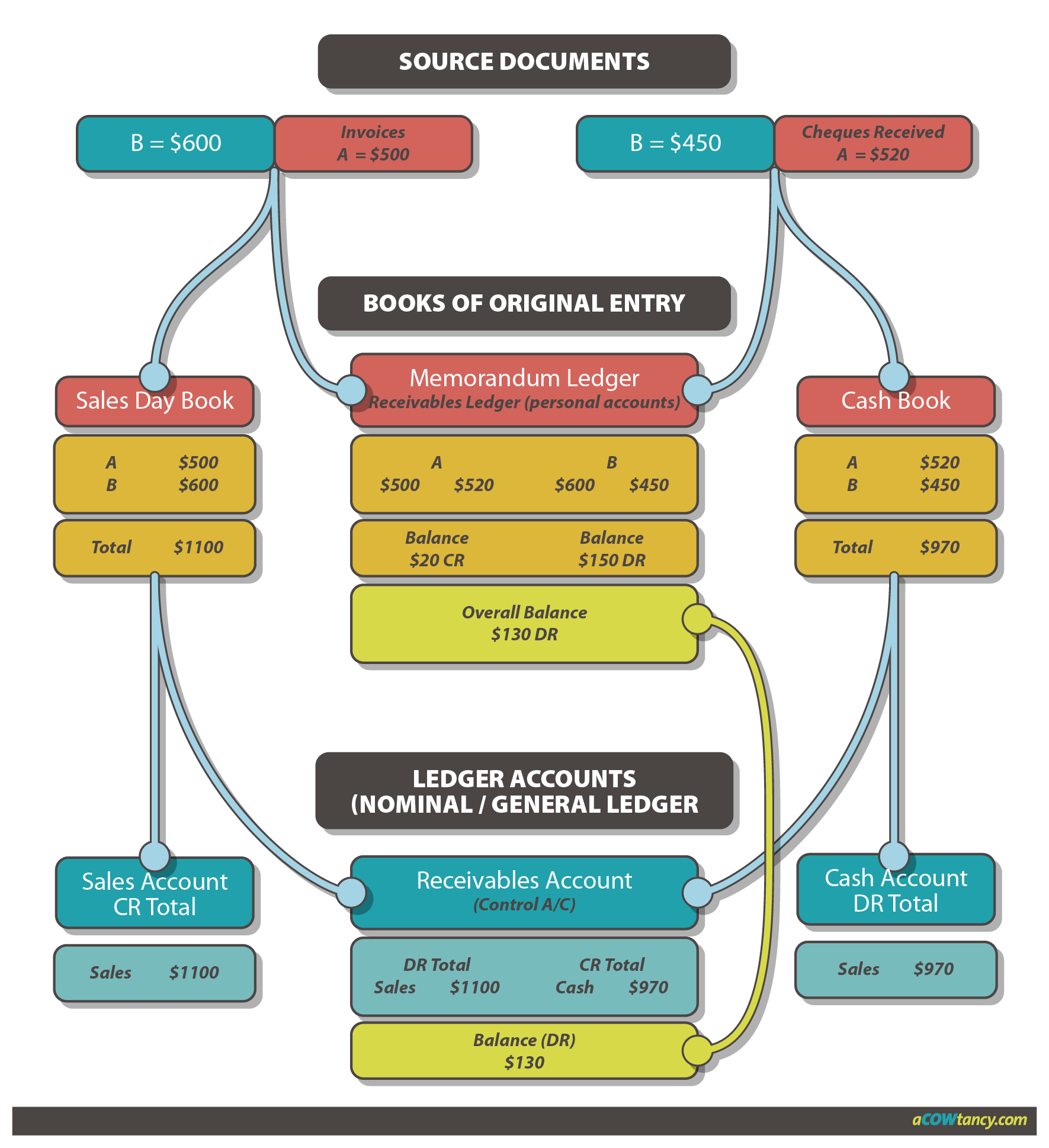 CIMA BA3 Notes: B2c. Control accounts and double-entry system ...