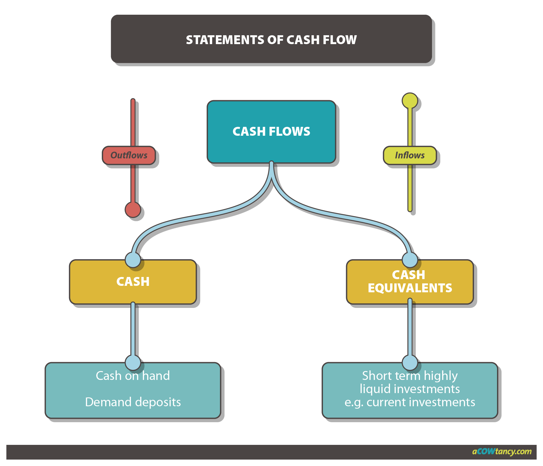 ACCA FA (F3) Notes: F5d. The effect of transactions on cash flows ...