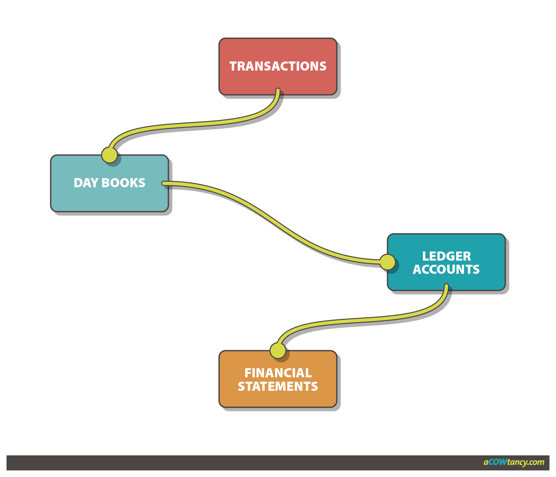 CAT FBT Notes: C2b. Main accounting & reporting functions | aCOWtancy ...