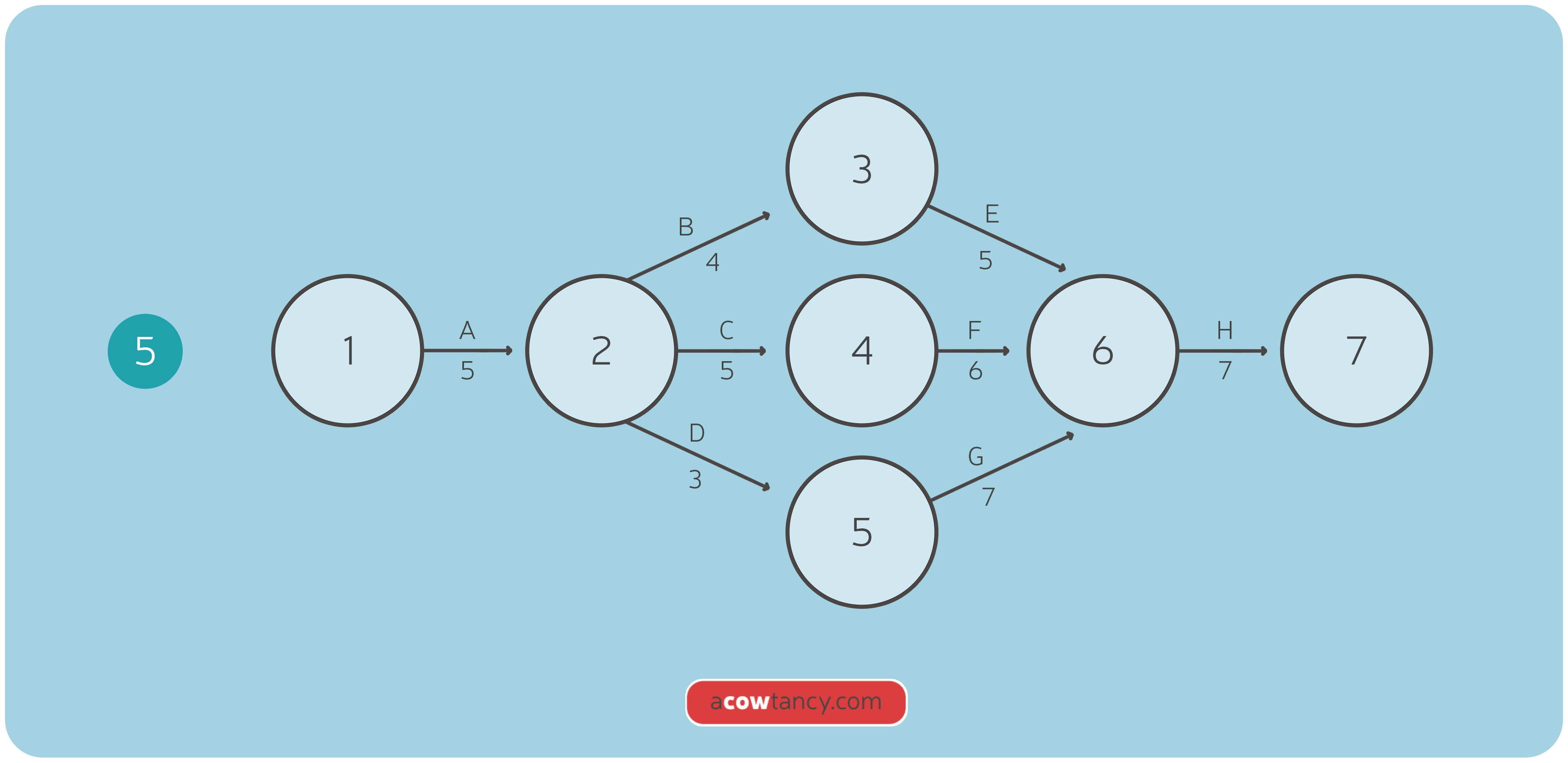 CIMA E2 Notes: C2. Creating a Network Diagram | aCOWtancy Textbook