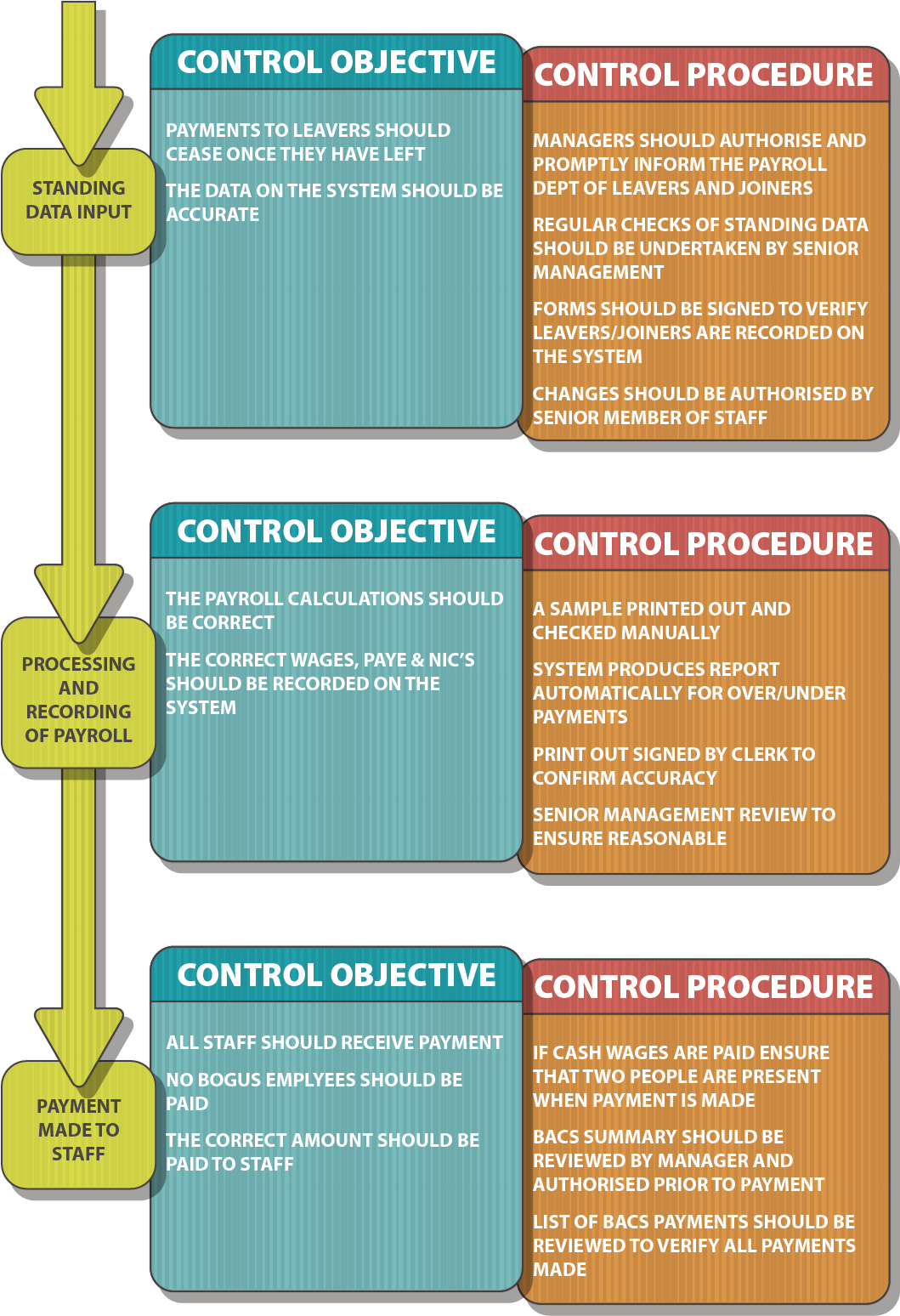 ACCA AA Notes: C3b. Payroll | aCOWtancy Textbook