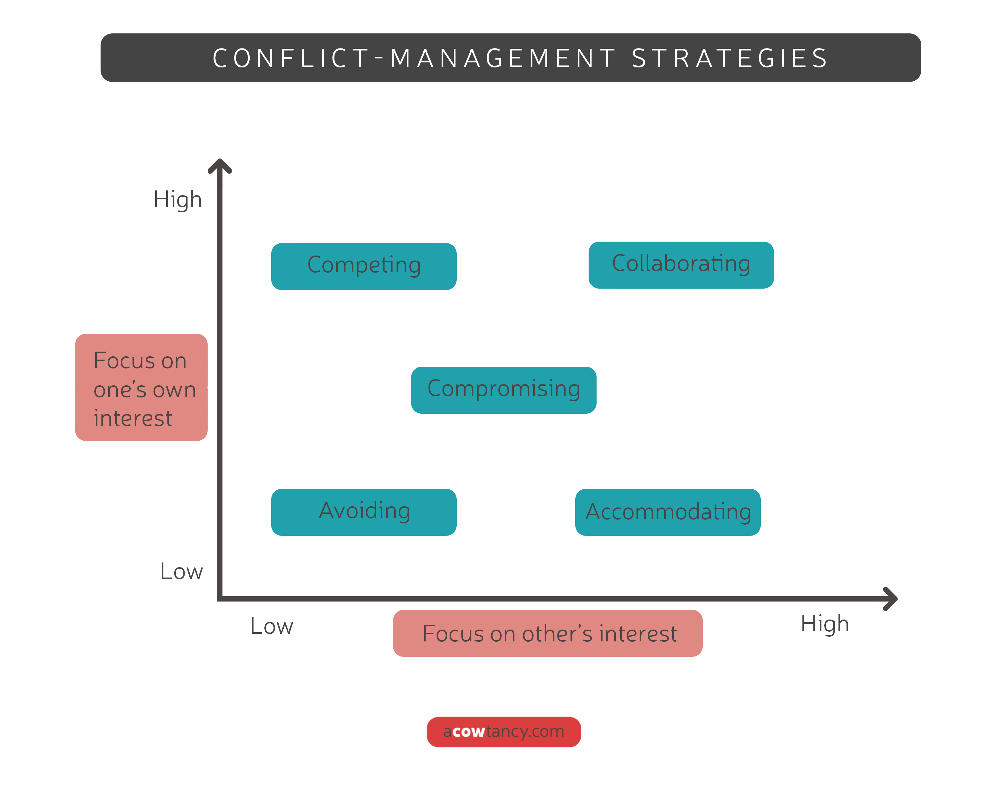 CIMA E2 Notes: B3. Thomas' Conflict Handling Strategies | aCOWtancy ...