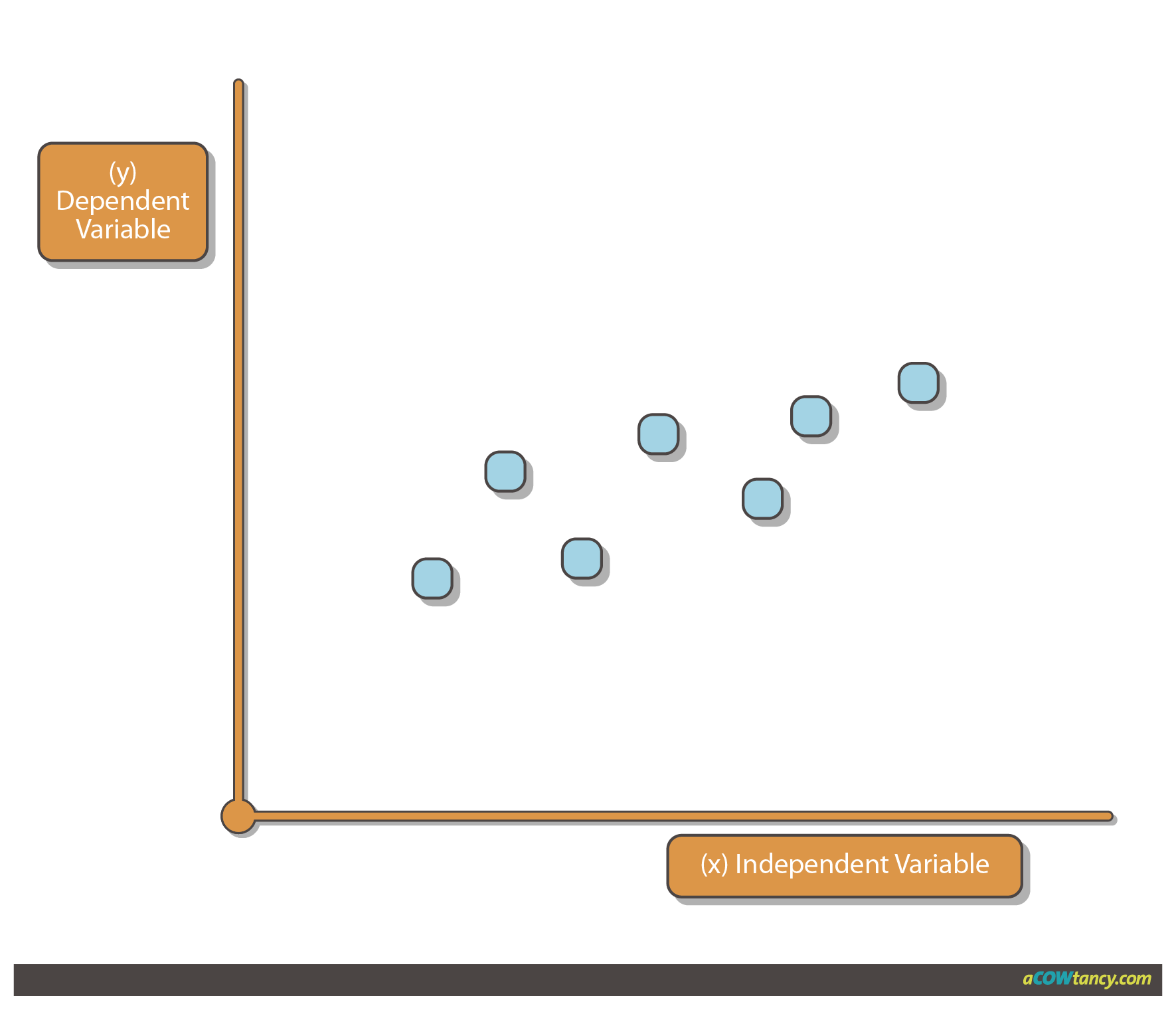 ACCA MA Notes: B2d. Scatter diagrams and lines of best fit | aCOWtancy ...