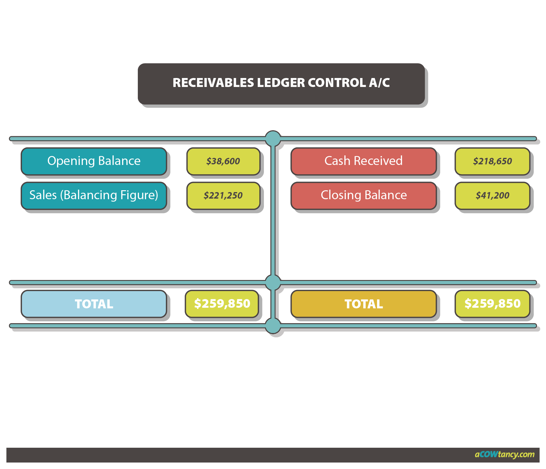 ACCA FA Notes: F6aii. Calculate missing figures | aCOWtancy Textbook