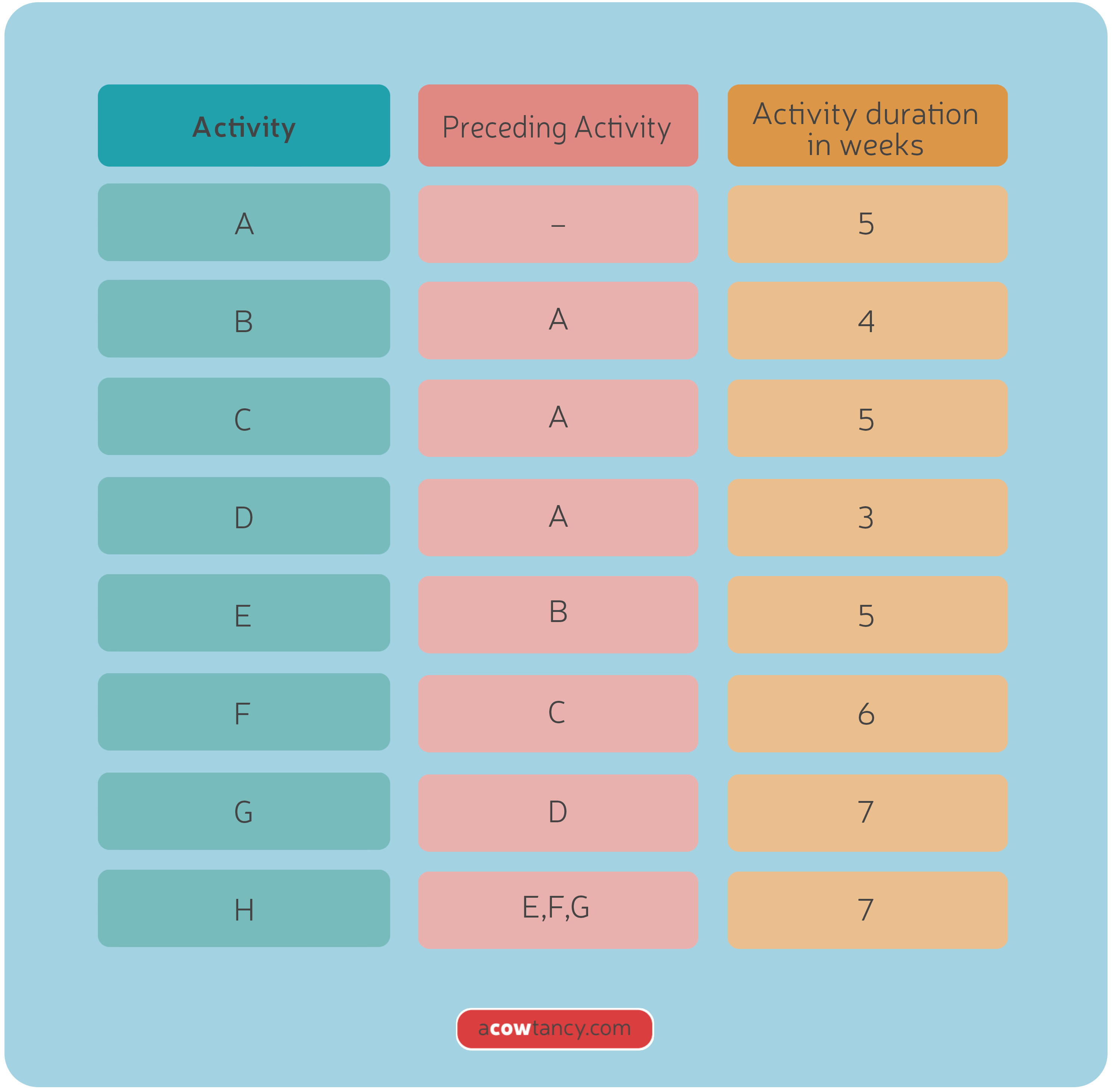 CIMA E2 Notes: C2. Creating a Network Diagram | aCOWtancy Textbook