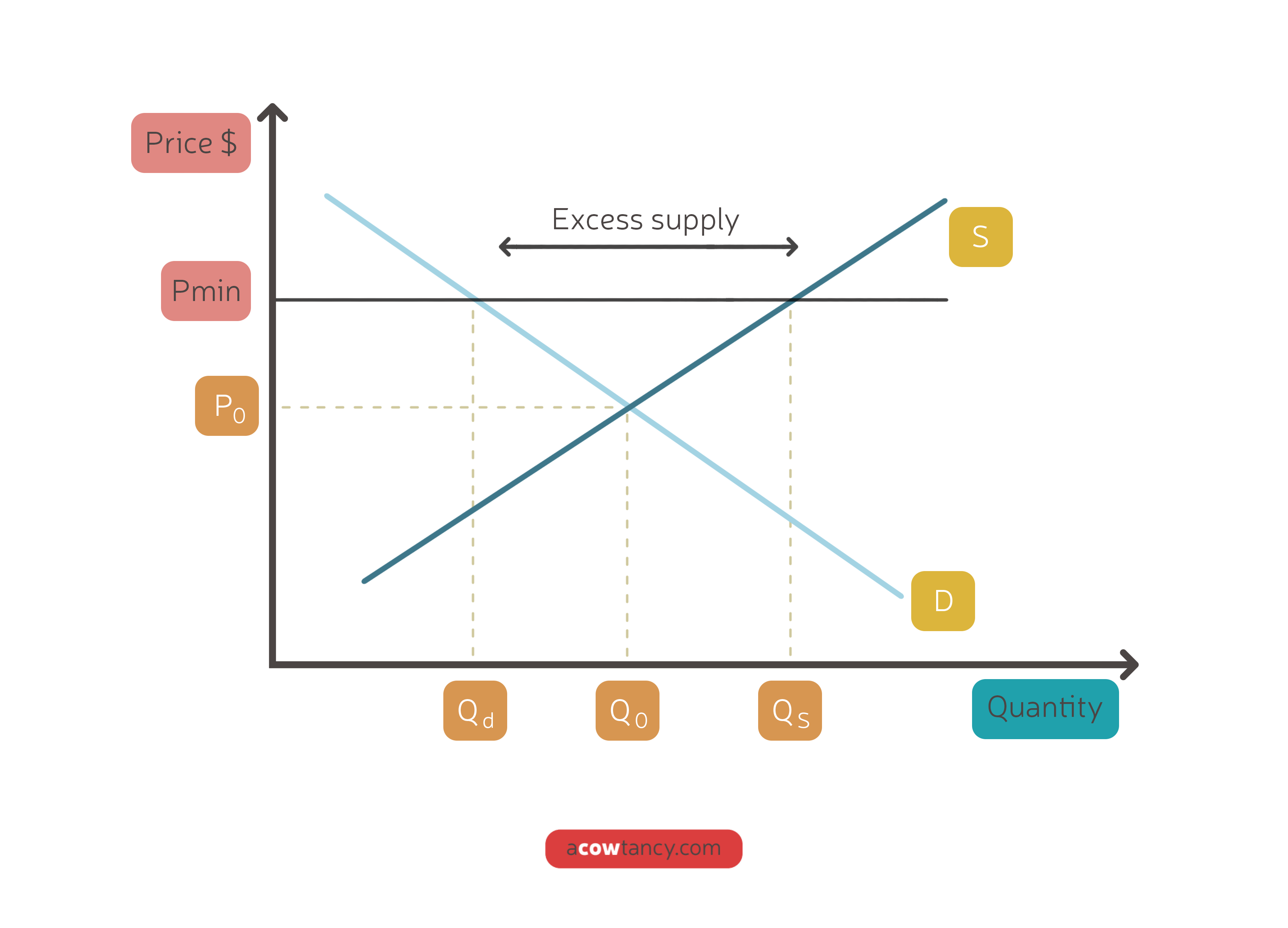 CIMA BA1 Notes: B3b. Minimum Price And Maximum Price | aCOWtancy Textbook