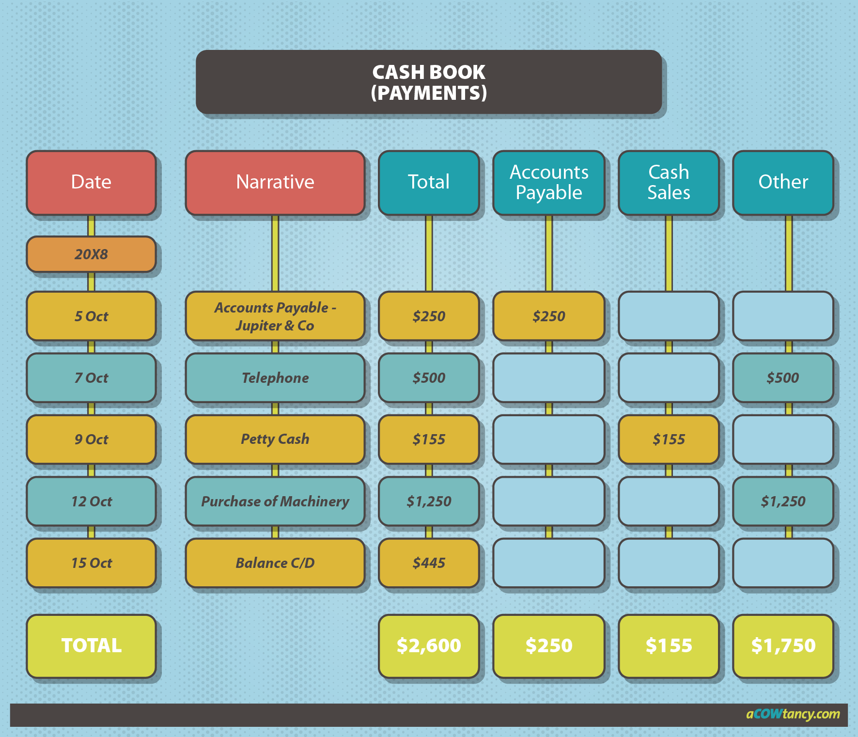 ACCA FA (F3) Notes: C2b. Ledger accounts and books of prime entry ...