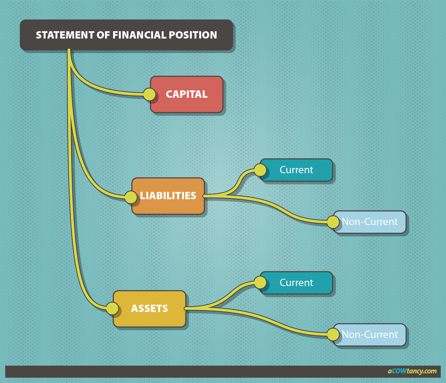 ACCA FA Notes: A3a. The main financial statements | aCOWtancy Textbook