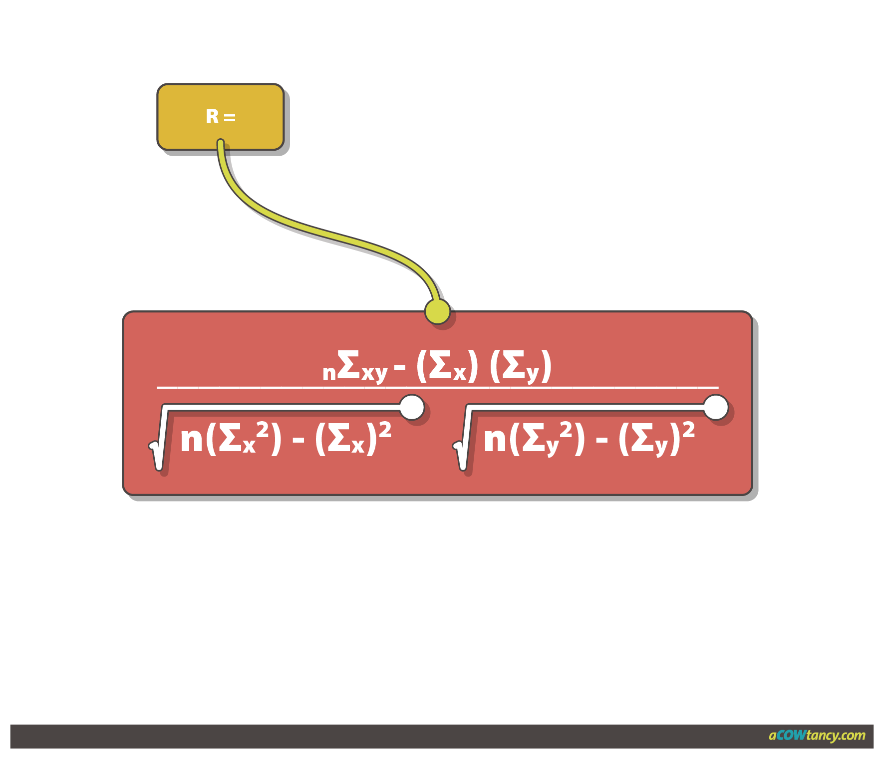 ACCA PM Notes: D2b. Regression Analysis | aCOWtancy Textbook