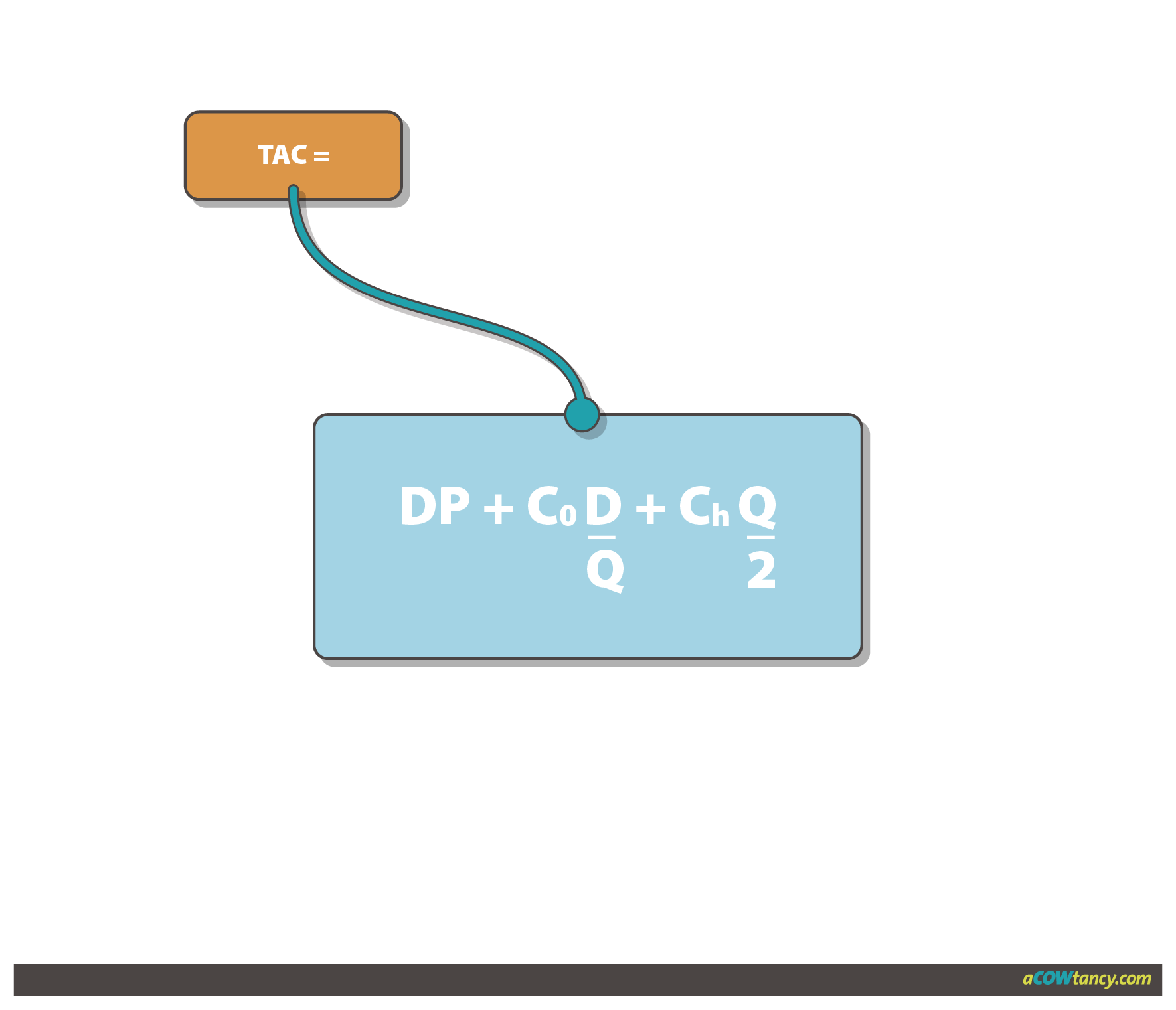 ACCA MA Notes: C1av. Optimal reorder quantities | aCOWtancy Textbook
