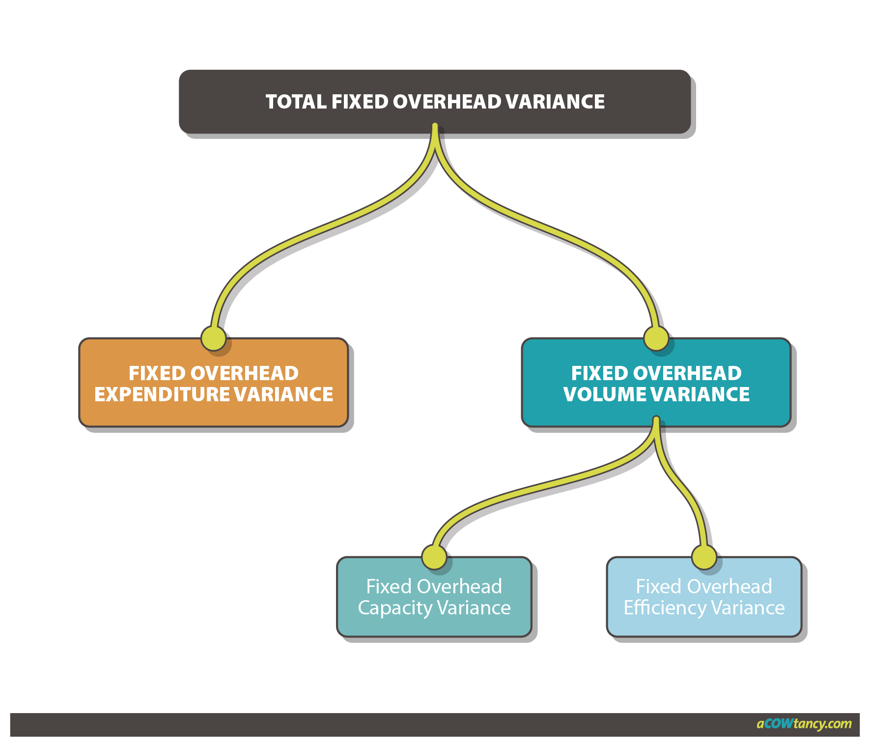 CIMA P1 Notes: A3. Fixed Overhead Total, Expenditure, Volume, Capacity ...