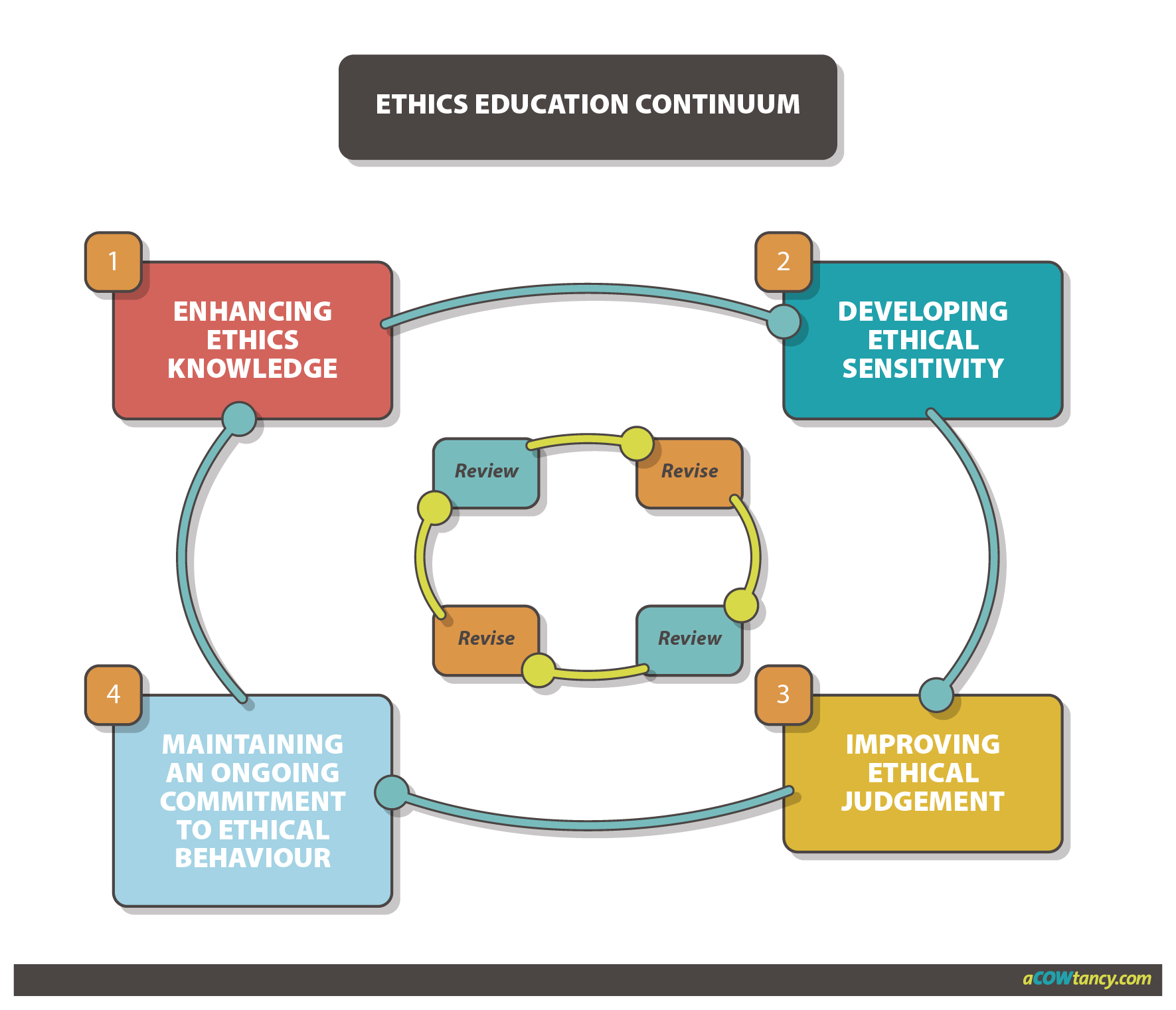 ACCA BT (F1) Notes: F2be. Ethical Awareness | aCOWtancy Textbook