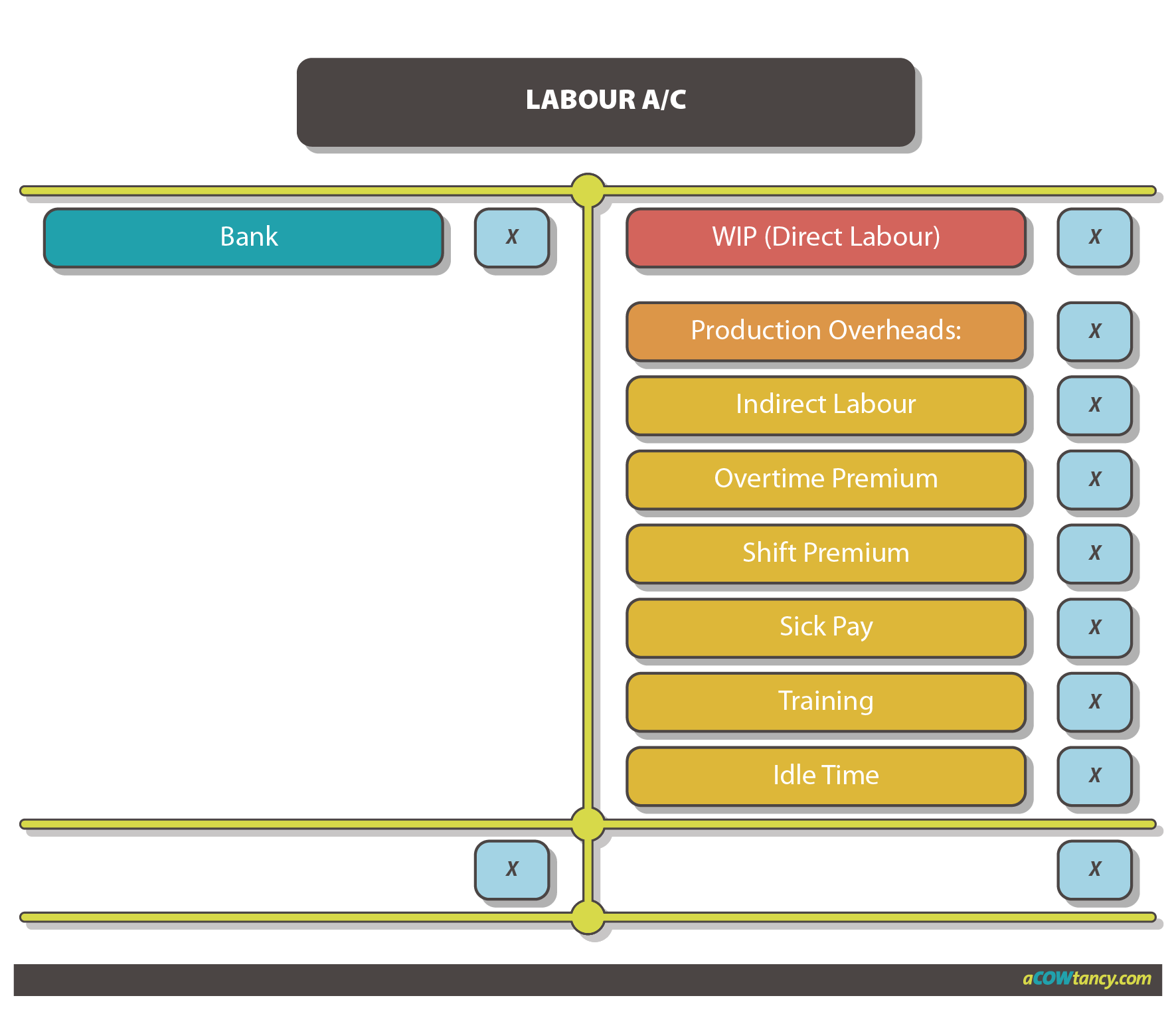 ACCA MA Notes: C1biii/vii. Labour Account - Journal And Ledger Entries ...