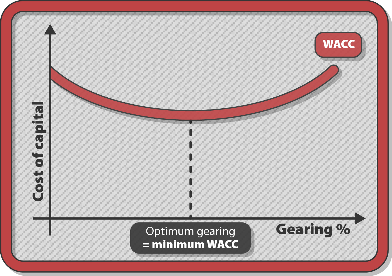 ACCA FM Notes: E4. Capital structure theories | aCOWtancy Textbook