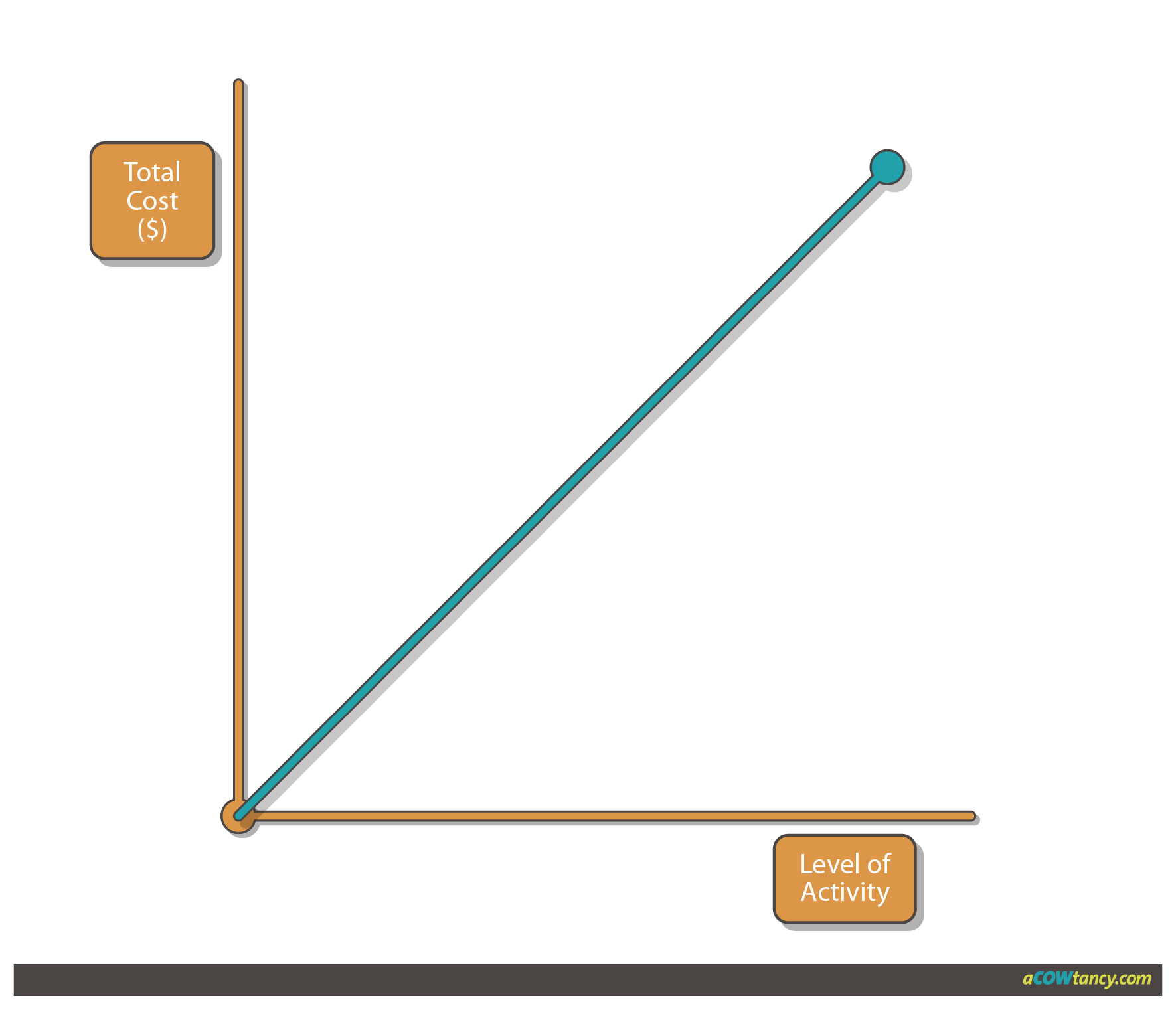 ACCA MA Notes: A3g. Types of cost behaviour | aCOWtancy Textbook