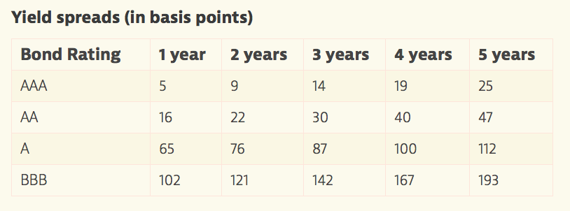ACCA AFM Notes: B3g. Credit spread | aCOWtancy Textbook