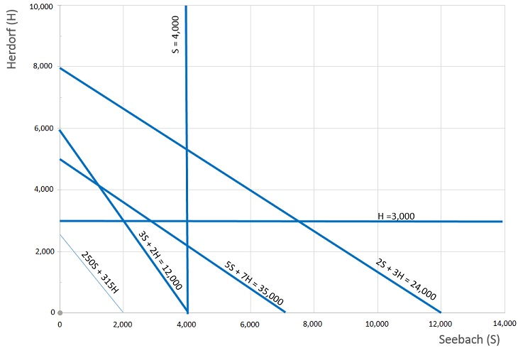ACCA PM CBE: C3a. Identifying Limiting Factors in a Scarce Resource ...