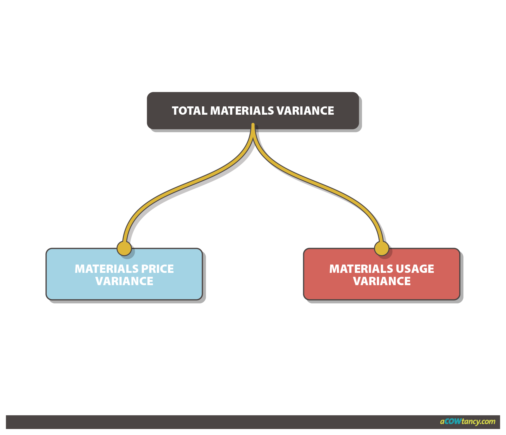 ACCA MA Notes: E2b. Materials price and usage variances | aCOWtancy ...