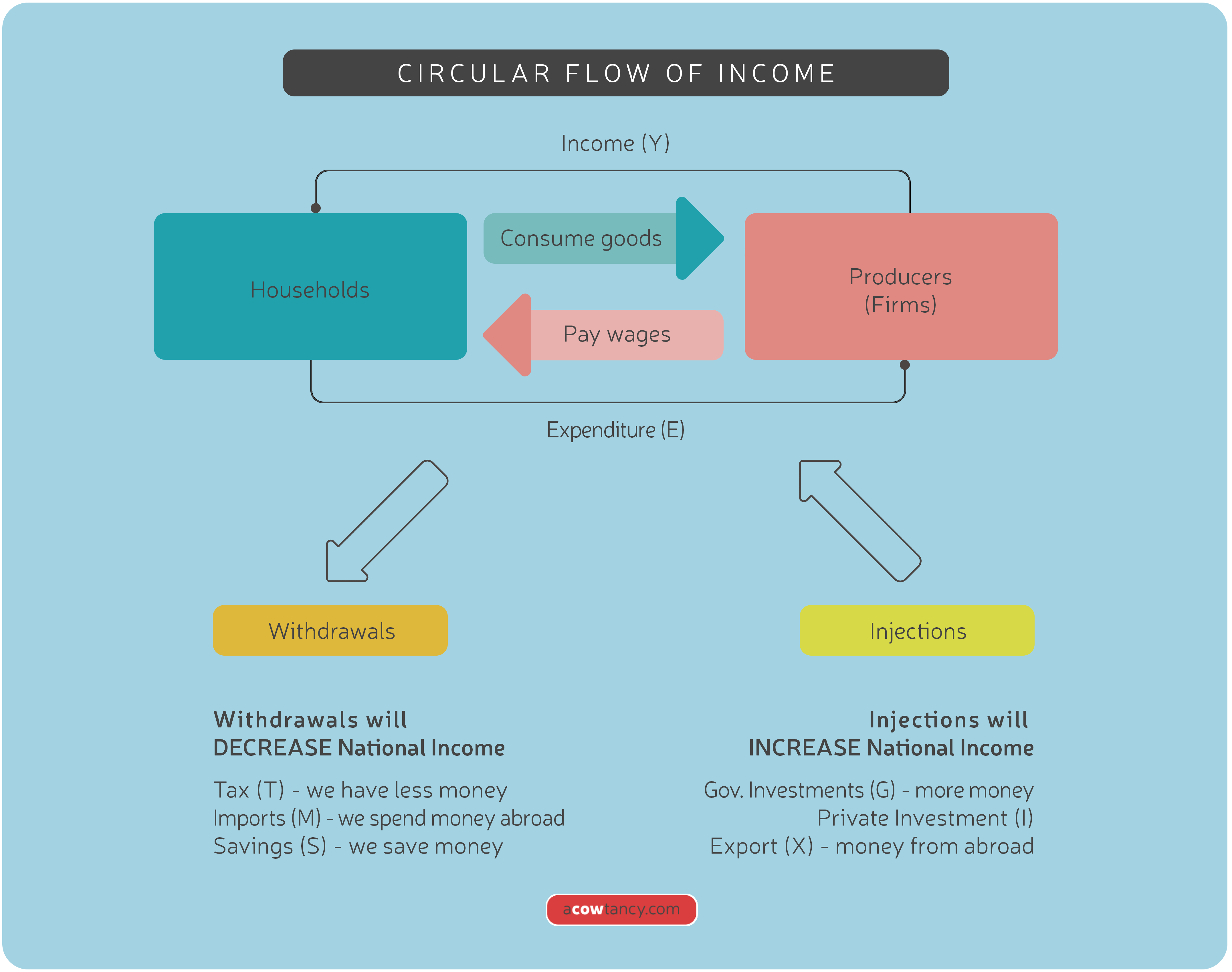 CIMA BA1 Notes: A1a. The Circular Flow Of Income | aCOWtancy Textbook