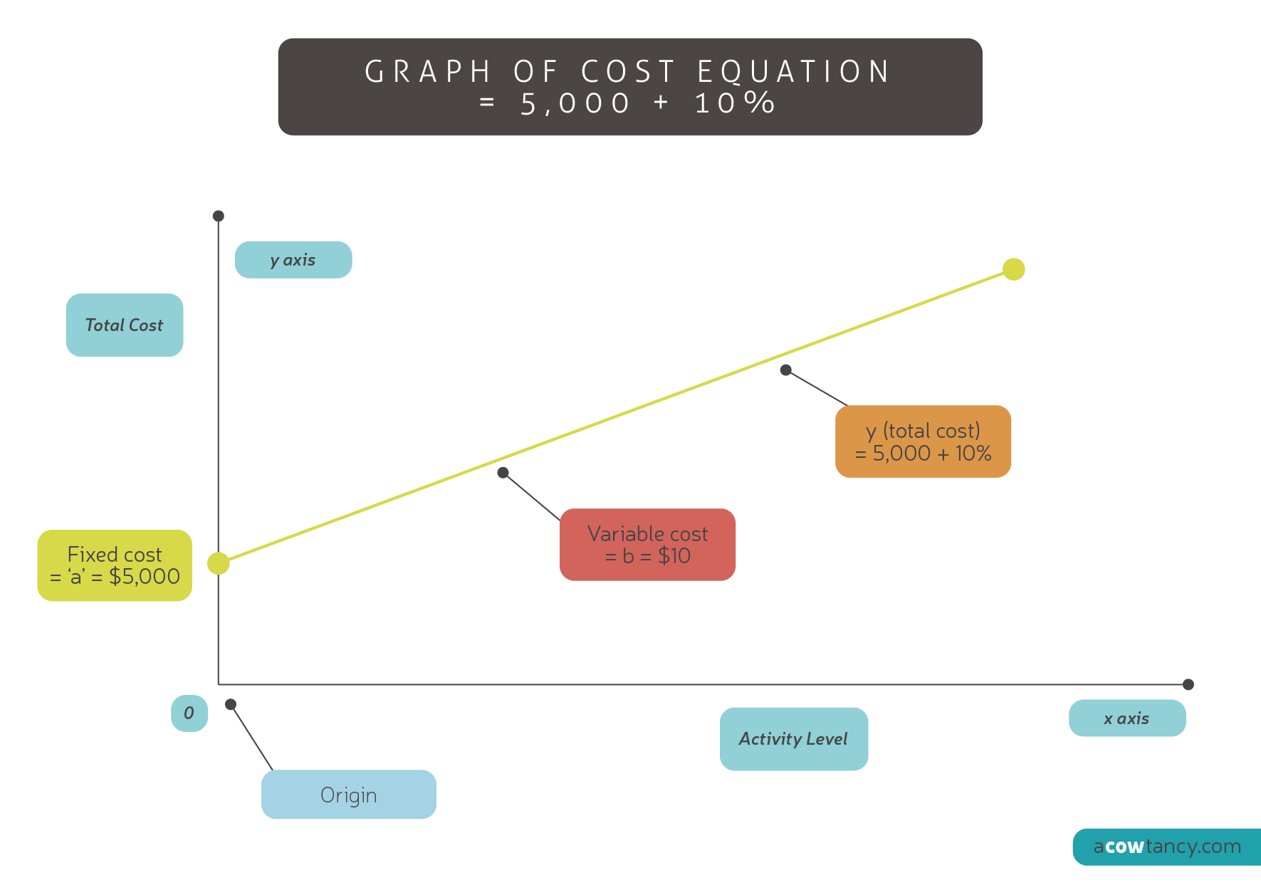 ACCA PM Notes: C4c. The Straight Line Demand Equation | aCOWtancy Textbook