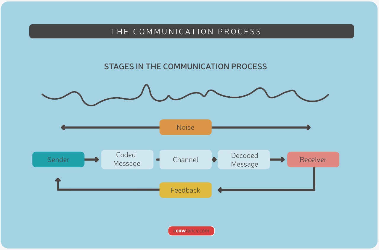 CIMA E2 Notes: B3. The Communication Process | aCOWtancy Textbook