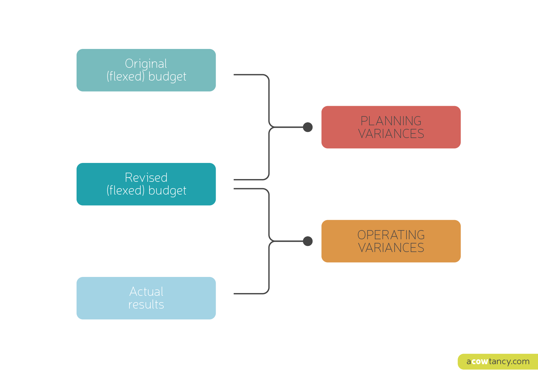 CIMA P1 Notes: A3. Planning and Operational Variances for sales ...