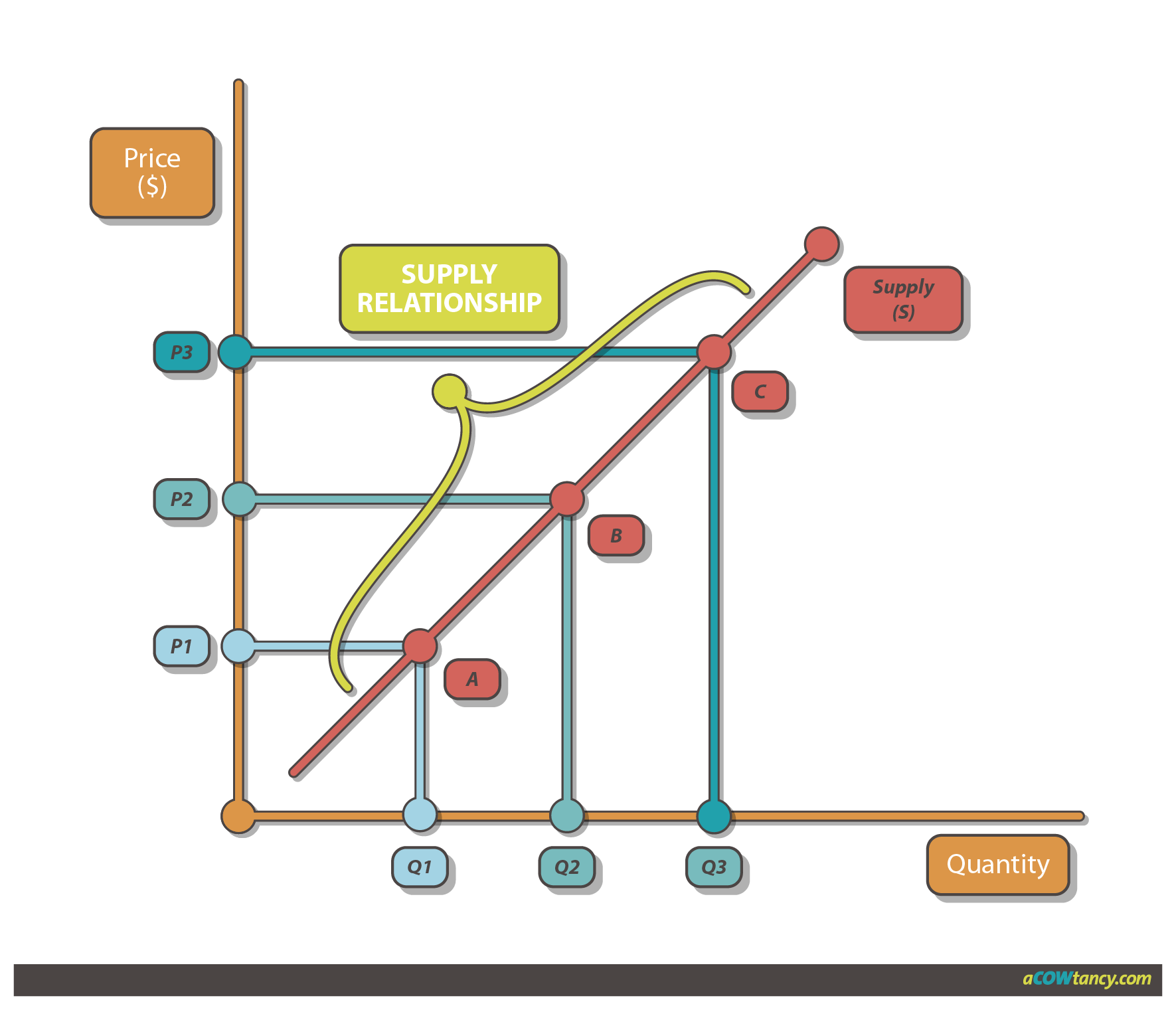 ACCA BT Notes: A5a. Demand & Supply of Goods & Services | aCOWtancy ...