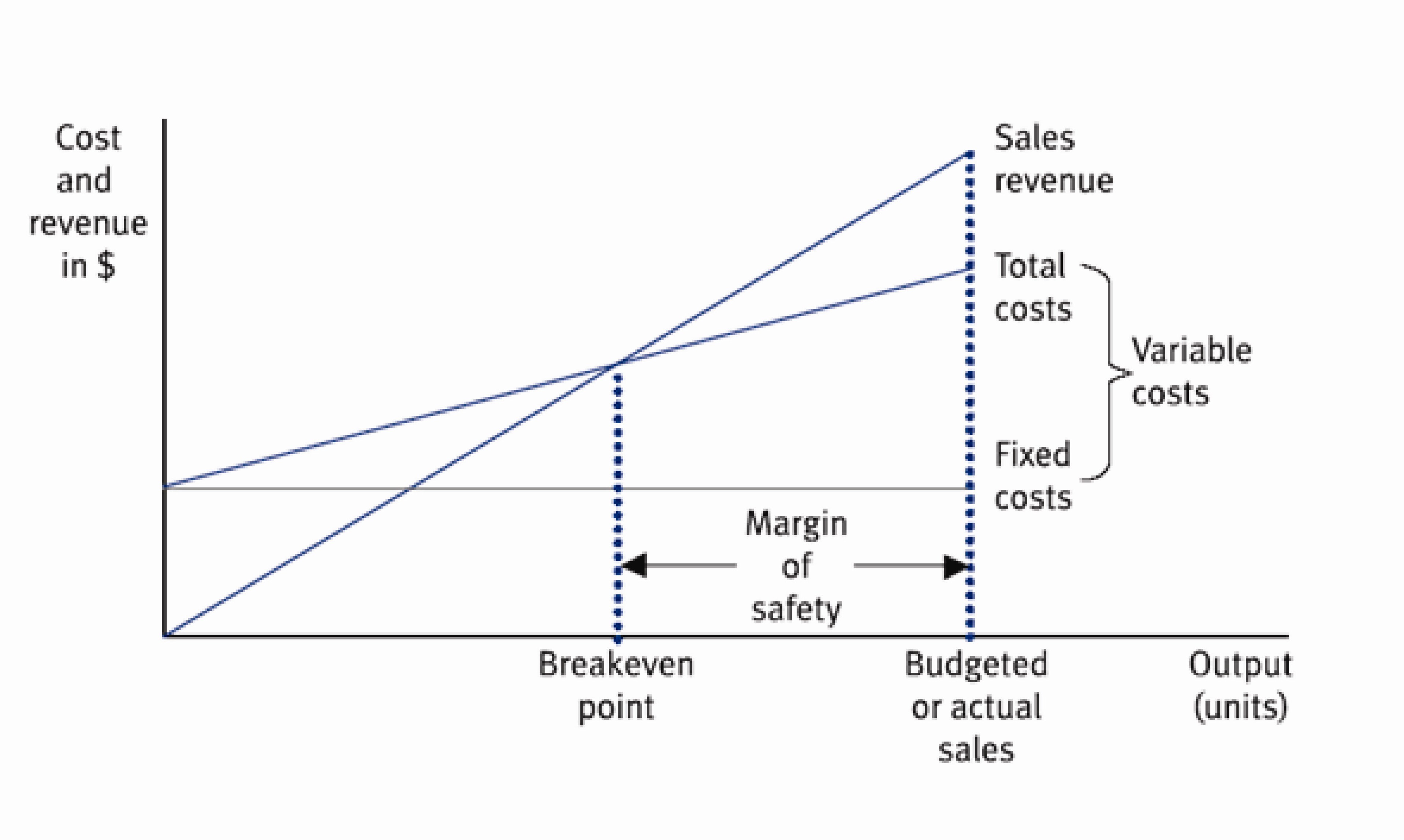 Notes: Break-Even Point and Margin of Safety Notes: Break-Even Point and Margin of Safety