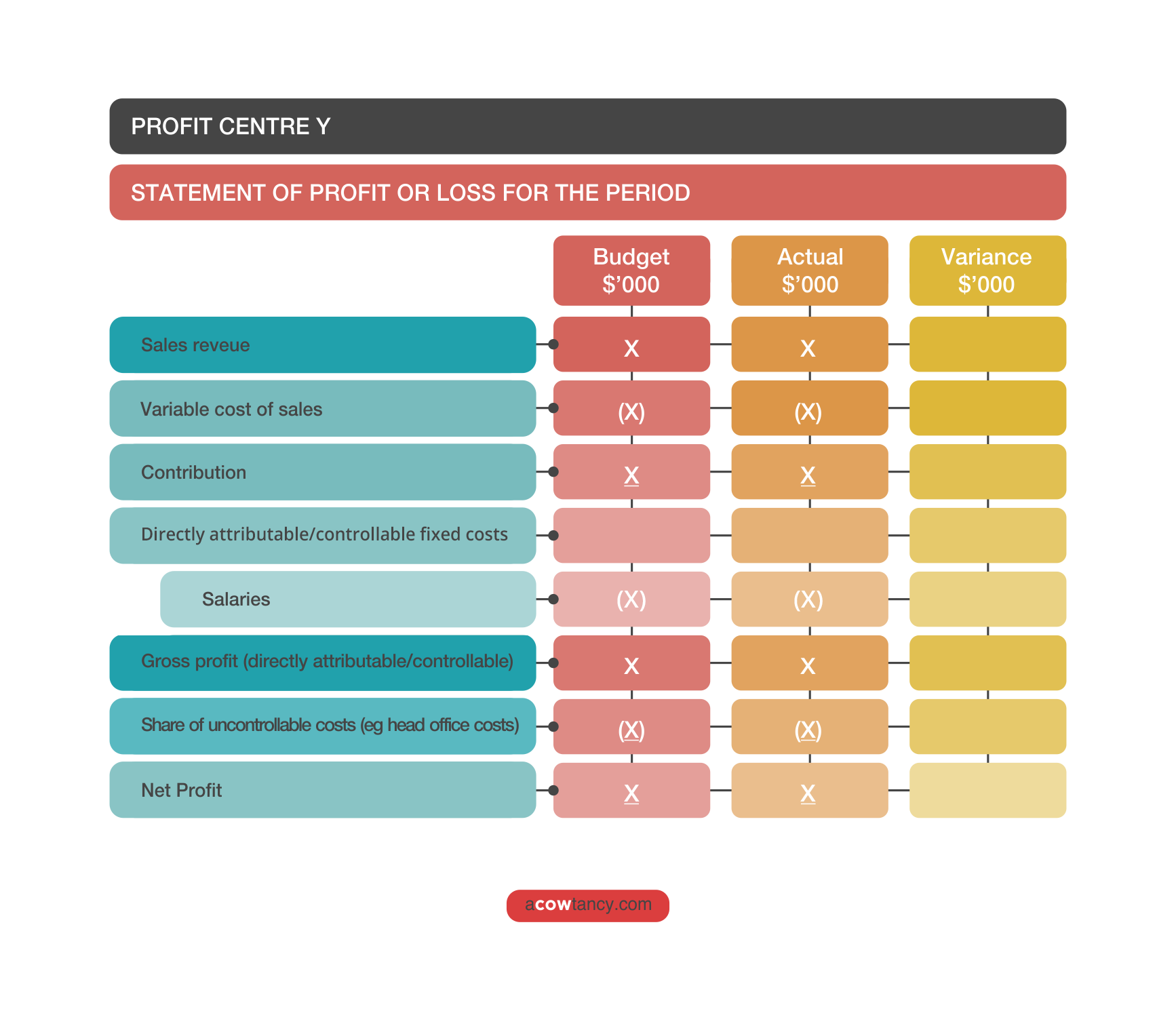 CIMA P1 Notes: A1. Cost, profit, investment and revenue centres ...