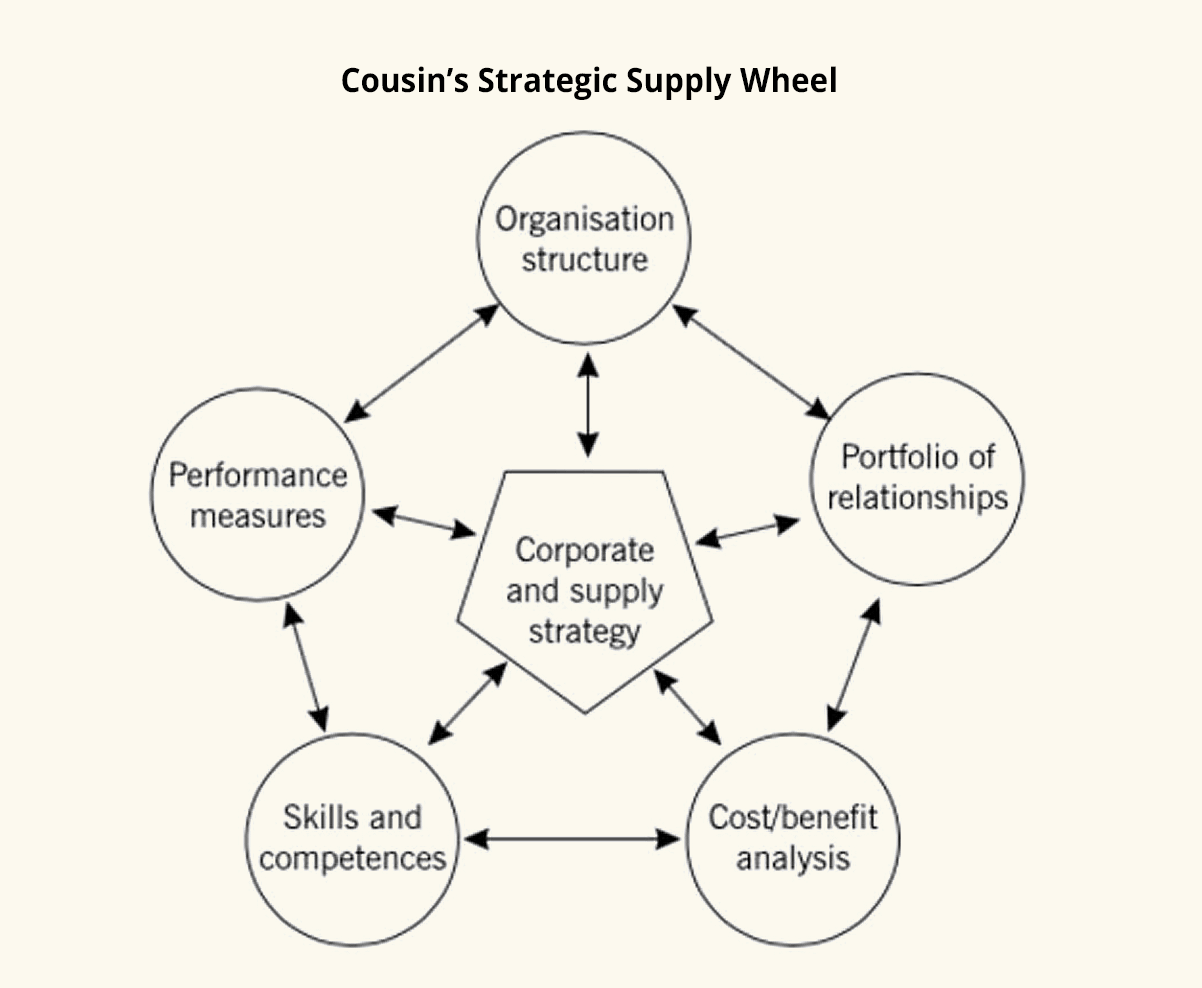 CIMA E1 Notes: E1. Cousins - Strategic Supply Wheel | aCOWtancy Textbook