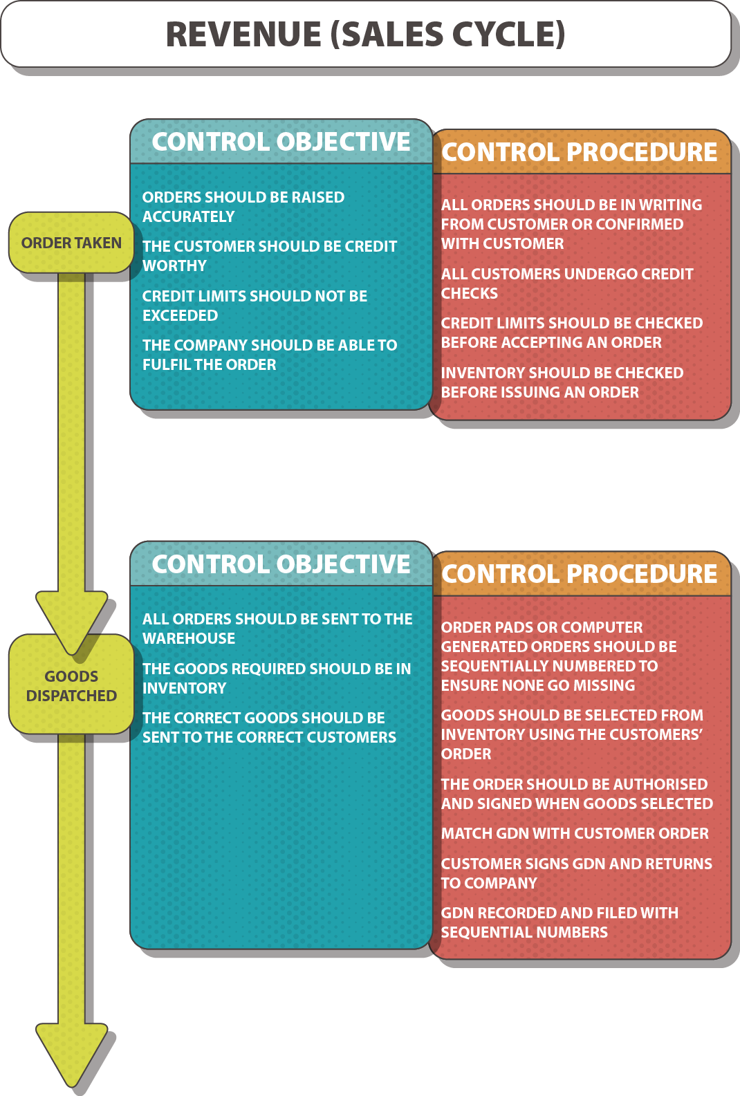 ACCA AA Notes: C3b. Revenue (Sales Cycle) | aCOWtancy Textbook