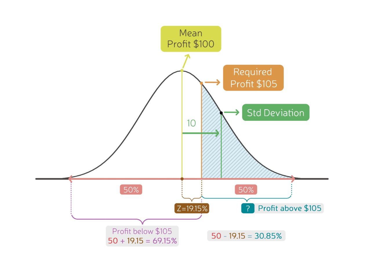 ACCA MA Notes: B3ij. Probability and normal distribution | aCOWtancy ...