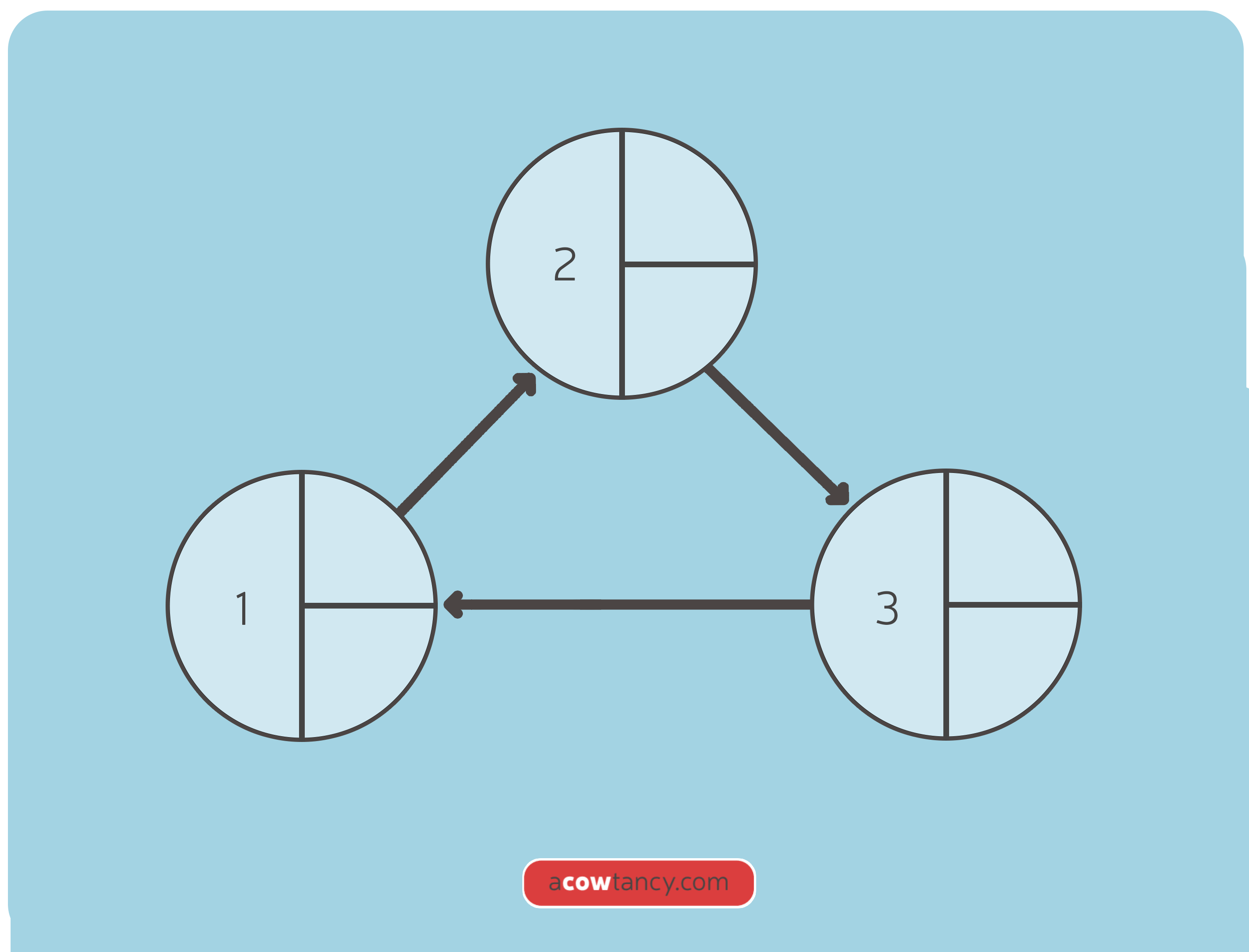 CIMA E2 Notes: C2. Features of a Network Diagram | aCOWtancy Textbook