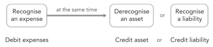 ACCA SBR (INT) Notes: B1b. Conceptual Framework - Overview | aCOWtancy ...
