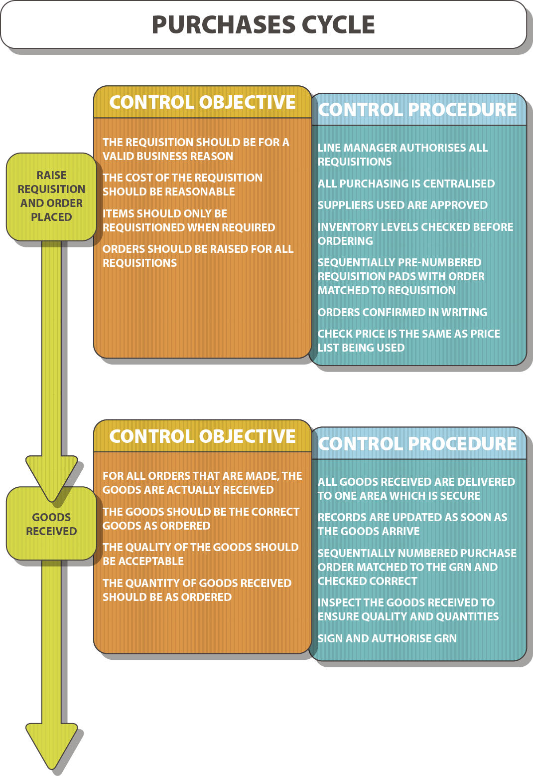 ACCA AA Notes: C3b. Purchases | aCOWtancy Textbook