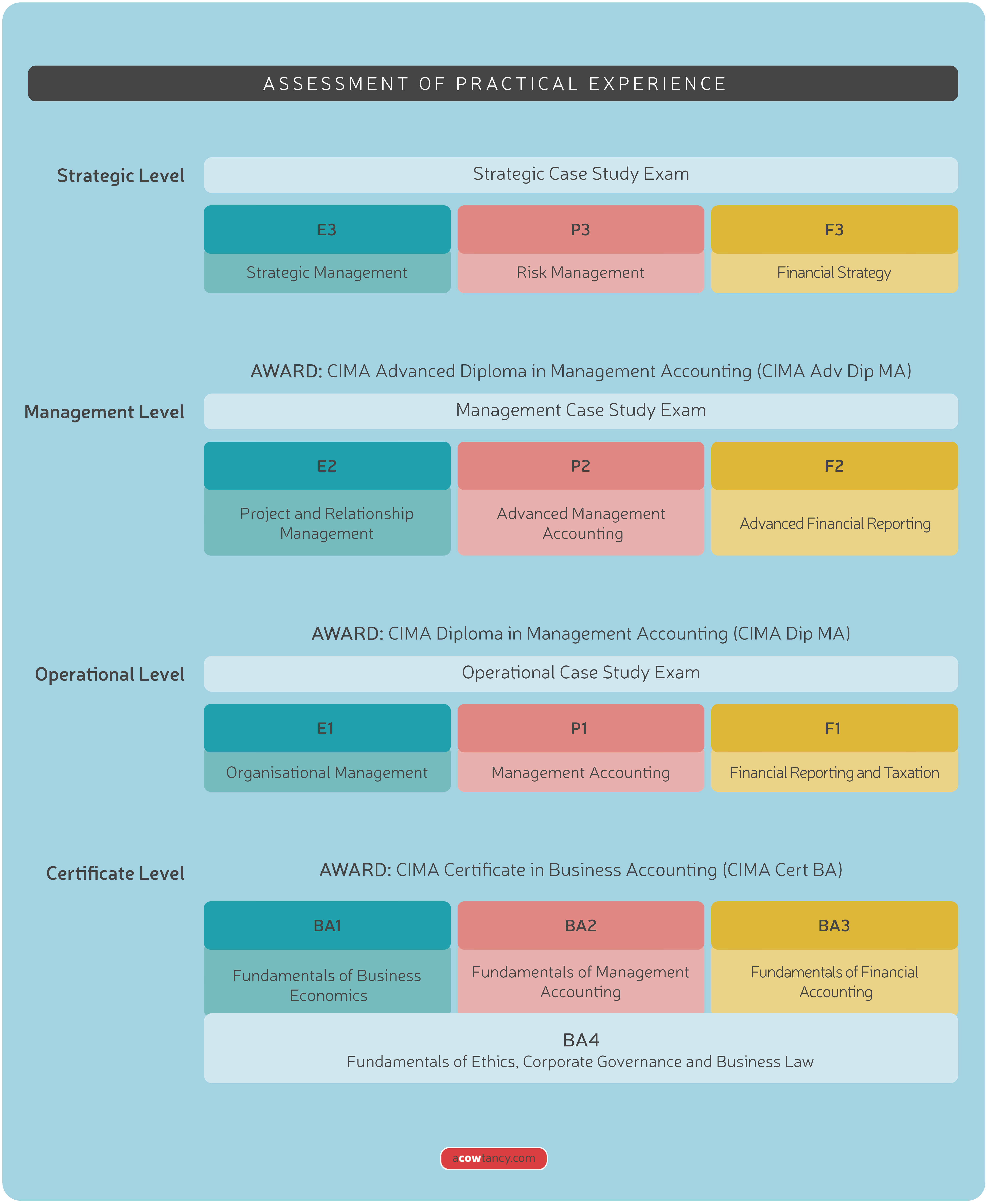 Cima Exam Structure | aCOWtancy Blog
